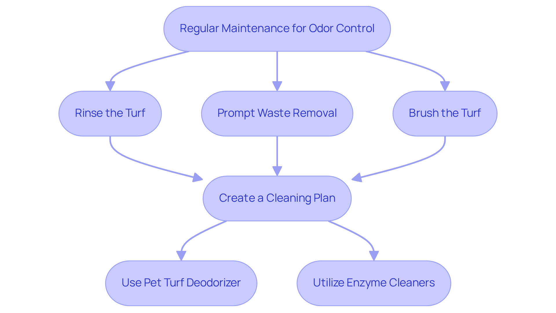 Follow the arrows to see the steps you need to take for keeping your pet area odor-free. Each box represents a task, and the side notes provide additional tips for enhancing odor control.