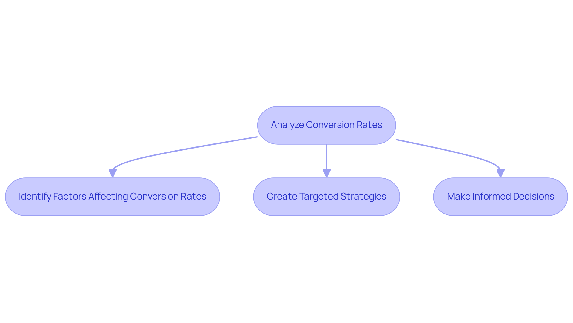 This flowchart outlines the steps to analyze and improve your conversion rates. Start at the top and follow the arrows to see how to identify issues, create strategies, and make decisions based on data.