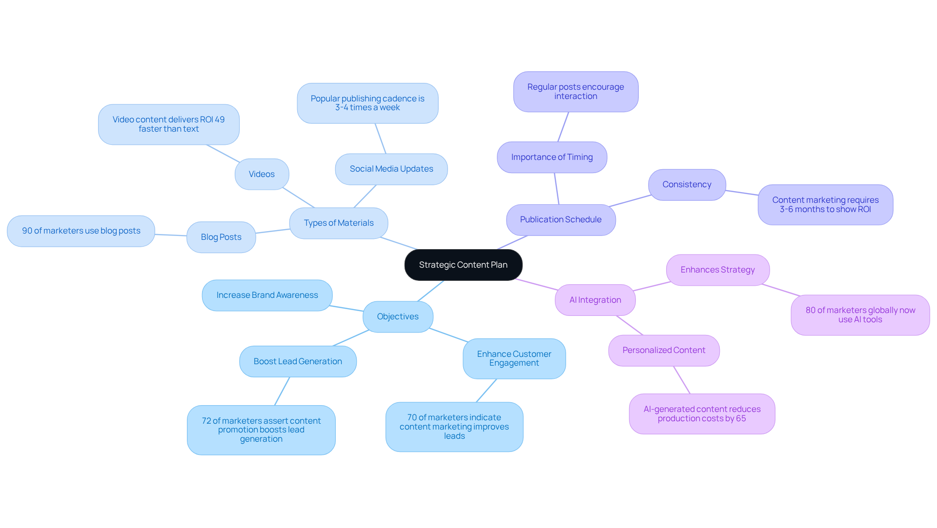 The center represents the overall content strategy, with branches showing key components like objectives and materials. Each statistic can be a sub-branch under relevant sections, illustrating their importance in a visually engaging way.