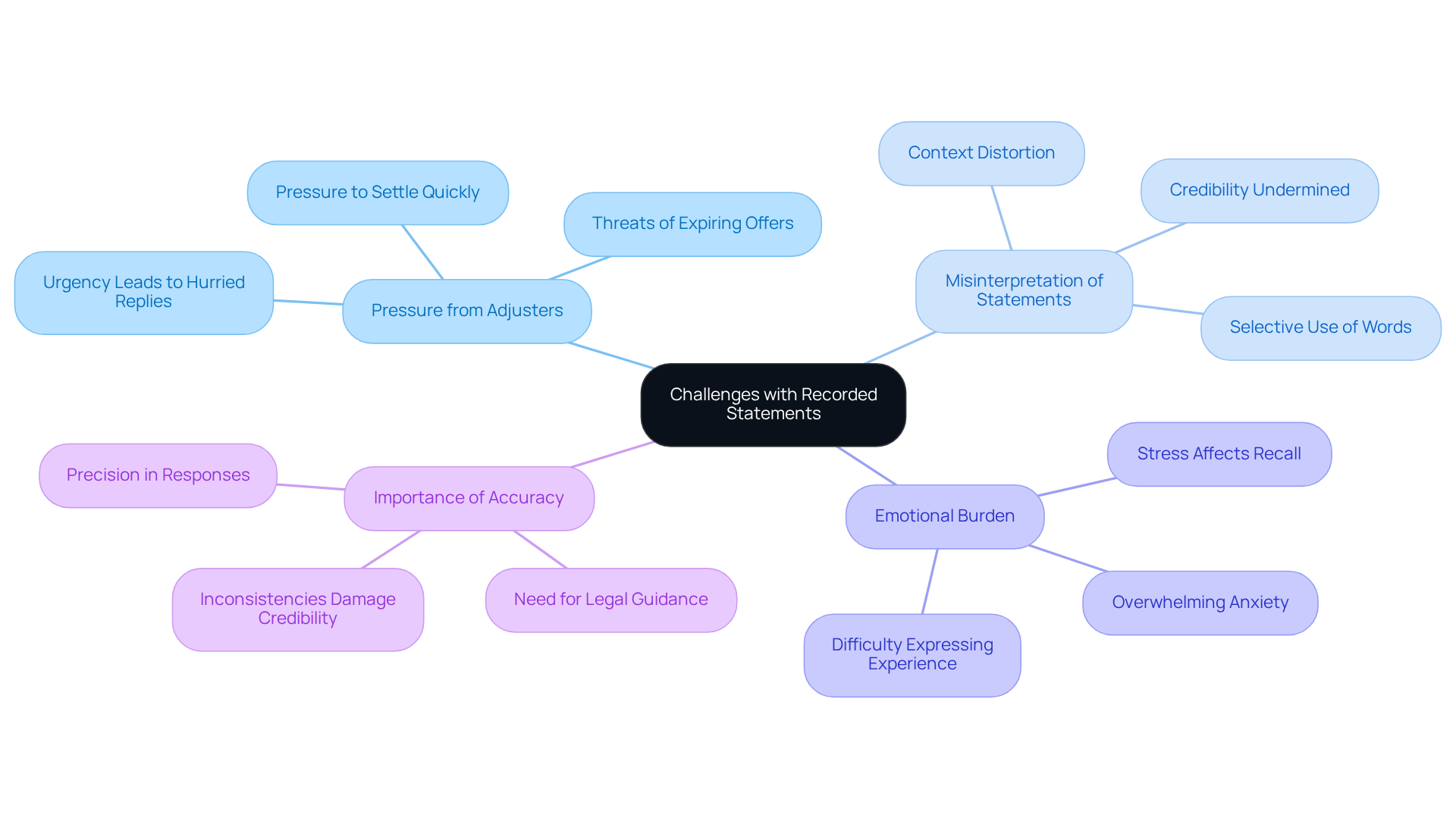 This mindmap illustrates the various challenges you might face when dealing with recorded statements after an aviation accident. Each branch represents a different challenge, and the sub-points provide more detail on those issues. Follow the branches to understand how these challenges connect and impact your situation.
