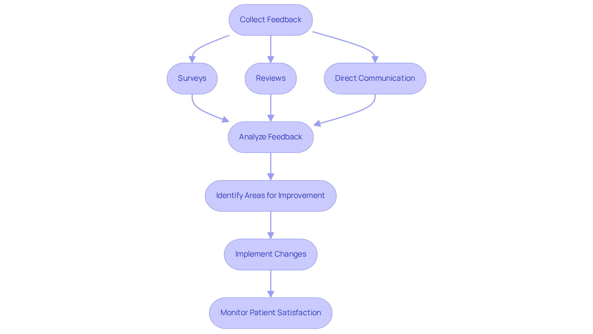 This flowchart illustrates how to integrate feedback into your service strategies. Start by collecting feedback through various methods, analyze it to find areas needing improvement, implement necessary changes, and monitor patient satisfaction to ensure ongoing enhancement.