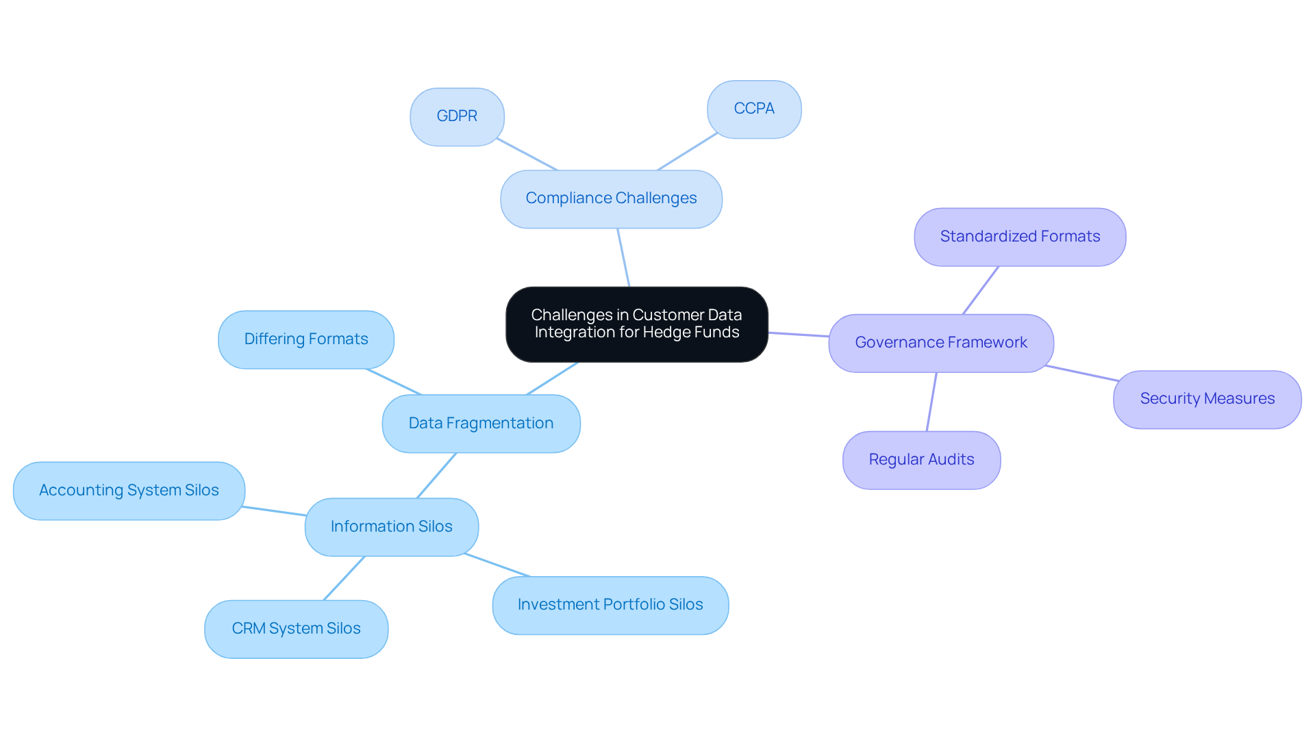This mindmap illustrates the various challenges hedge funds face in integrating customer data. Start at the center with the main challenge, then explore the branches to see specific issues like data fragmentation and compliance. Each sub-branch provides more detail on how these challenges manifest and what solutions can be implemented.