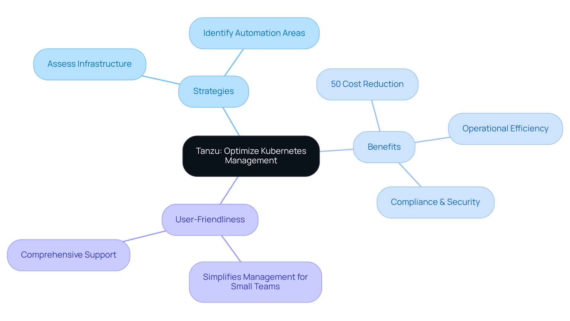 The center represents Tanzu's optimization role, with branches showing strategies to implement it, benefits gained, and how it simplifies management for small teams.
