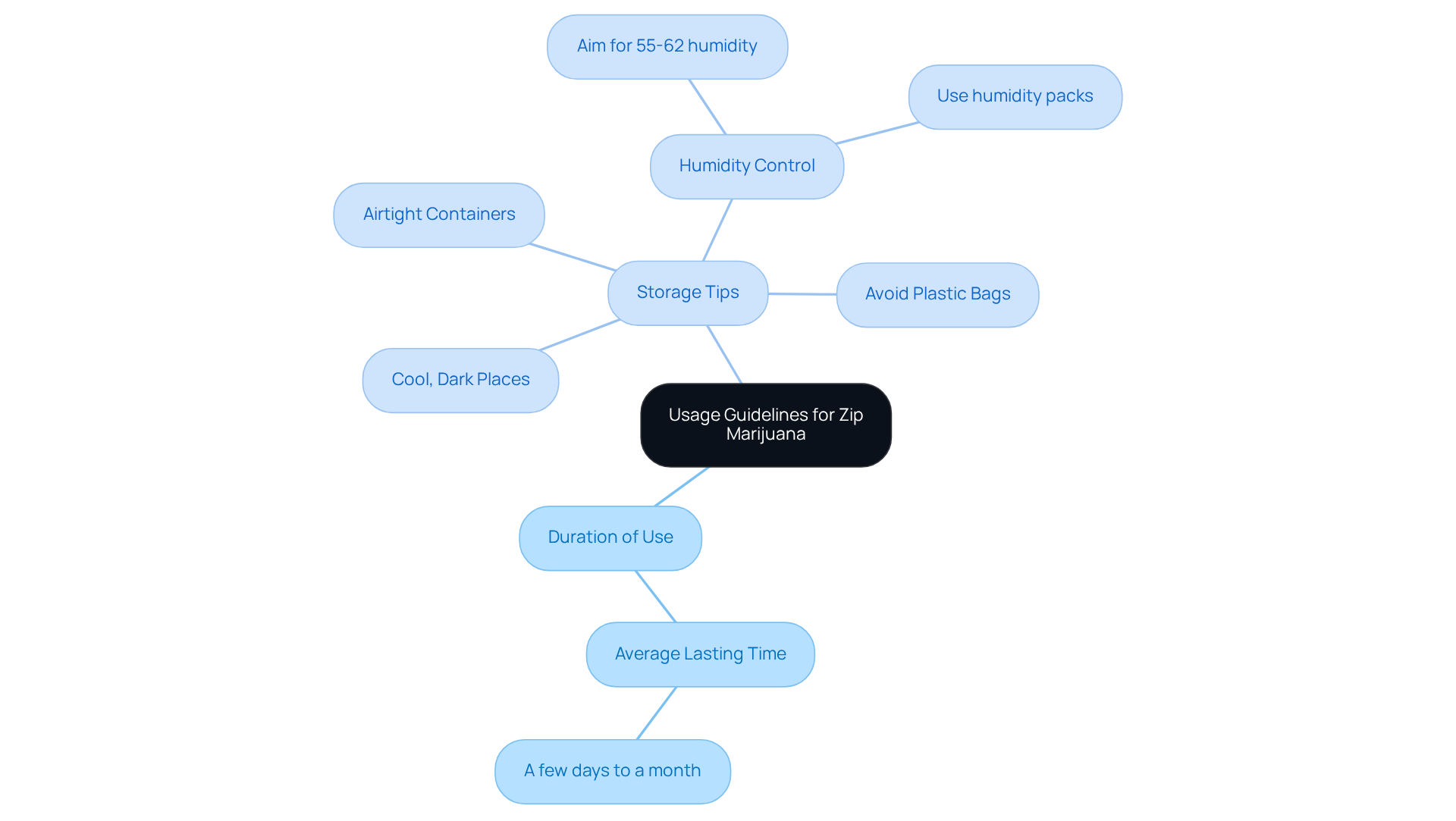 The center shows the main topic, and the branches lead to key areas of focus. Each tip under storage provides practical advice to keep your marijuana fresh and flavorful. The center shows the main topic, and the branches lead to key areas of focus. Each tip under storage provides practical advice to keep your marijuana fresh and flavorful.