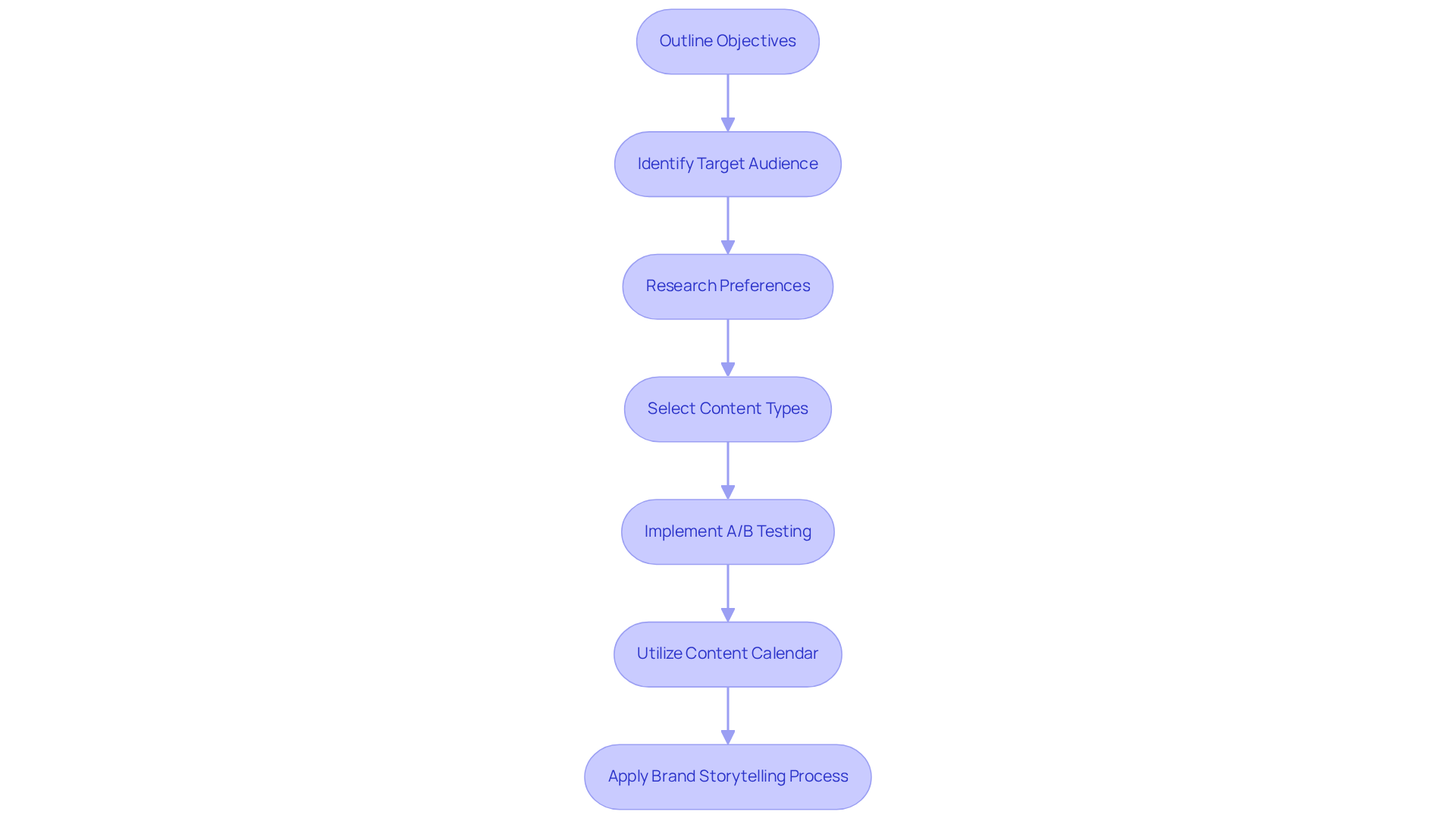 This flowchart guides you through the process of creating a video content strategy. Start at the top and follow the arrows to see each step you need to take, from defining your goals to crafting compelling narratives. This flowchart guides you through the process of creating a video content strategy. Start at the top and follow the arrows to see each step you need to take, from defining your goals to crafting compelling narratives.