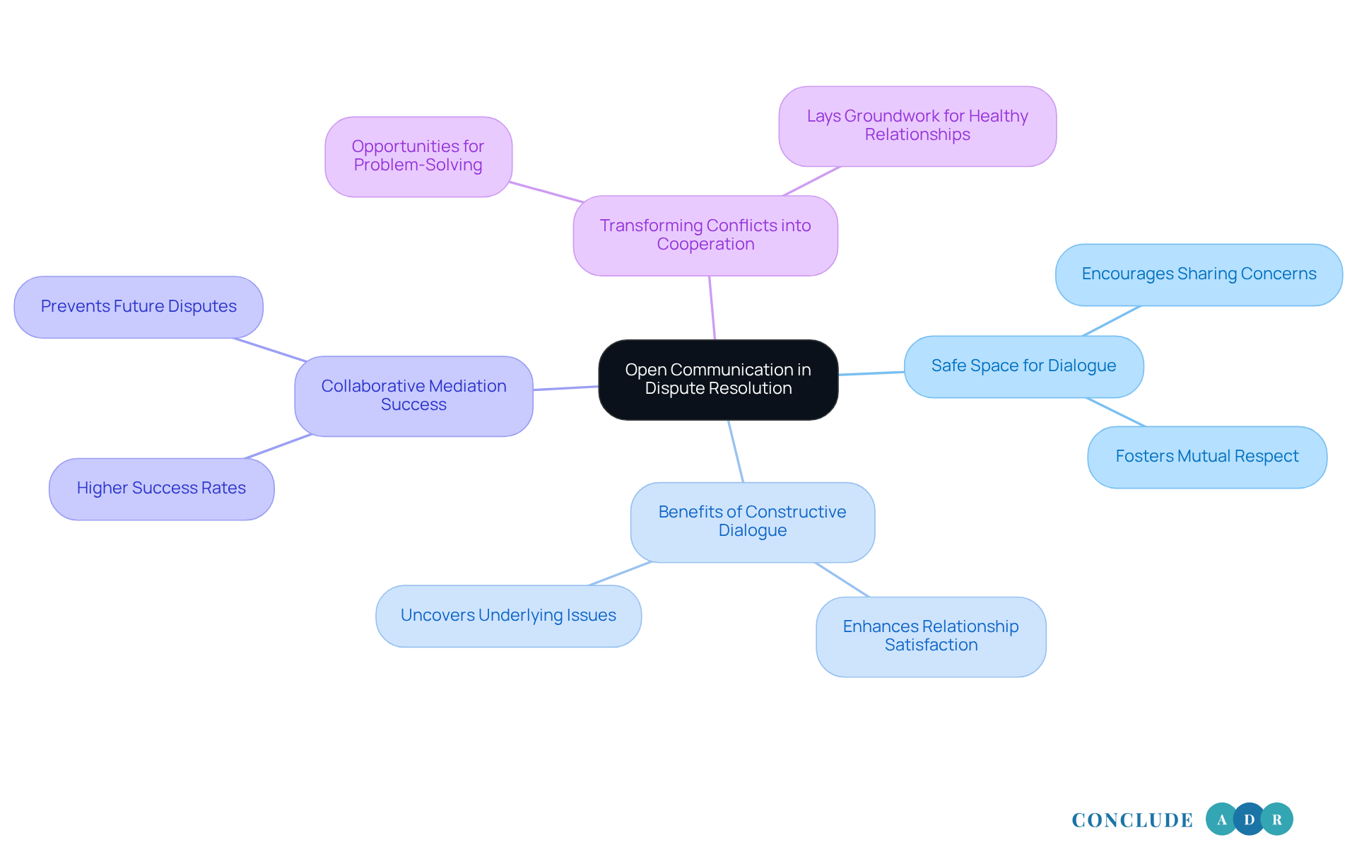 The central idea represents the importance of open communication, with branches showing different aspects like creating safe spaces and the benefits of collaboration. Each branch expands on how these concepts contribute to better dispute resolution. The central idea represents the importance of open communication, with branches showing different aspects like creating safe spaces and the benefits of collaboration. Each branch expands on how these concepts contribute to better dispute resolution.