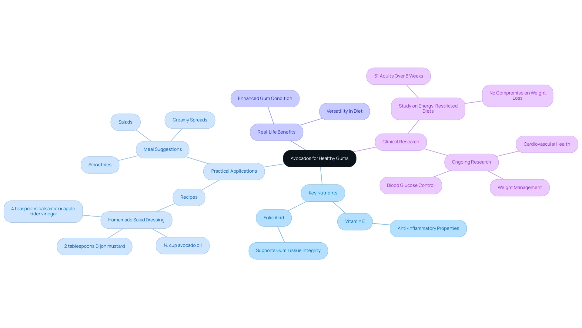 The central node represents avocados, with branches for nutrients, benefits, and applications in a healthy diet. Different colors indicate each category.