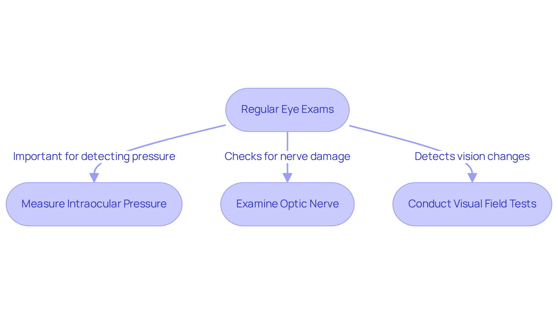 What Is Open-Angle Glaucoma? Symptoms, Treatments, and Care | Pacific ...