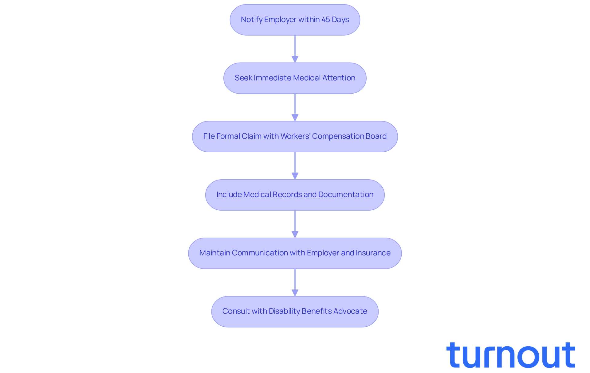 Each box represents a step in the claims process. Follow the arrows to see the order of actions you need to take, from notifying your employer to consulting with an advocate.