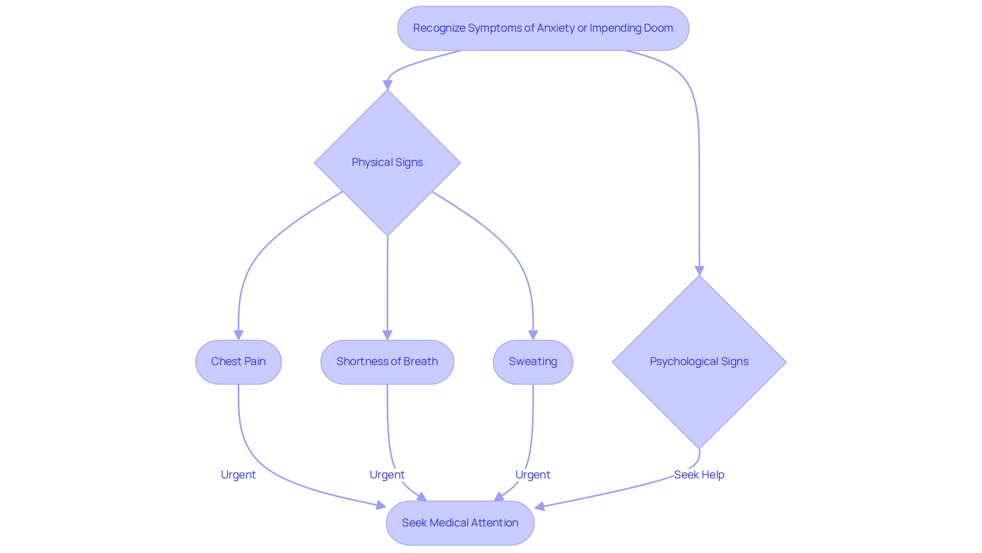 This flowchart helps you understand what to do if you feel anxious or have a sense of impending doom related to your heart health. Start by recognizing your symptoms, then check for physical signs, and remember to seek medical help if you notice any of these signs. This flowchart helps you understand what to do if you feel anxious or have a sense of impending doom related to your heart health. Start by recognizing your symptoms, then check for physical signs, and remember to seek medical help if you notice any of these signs.