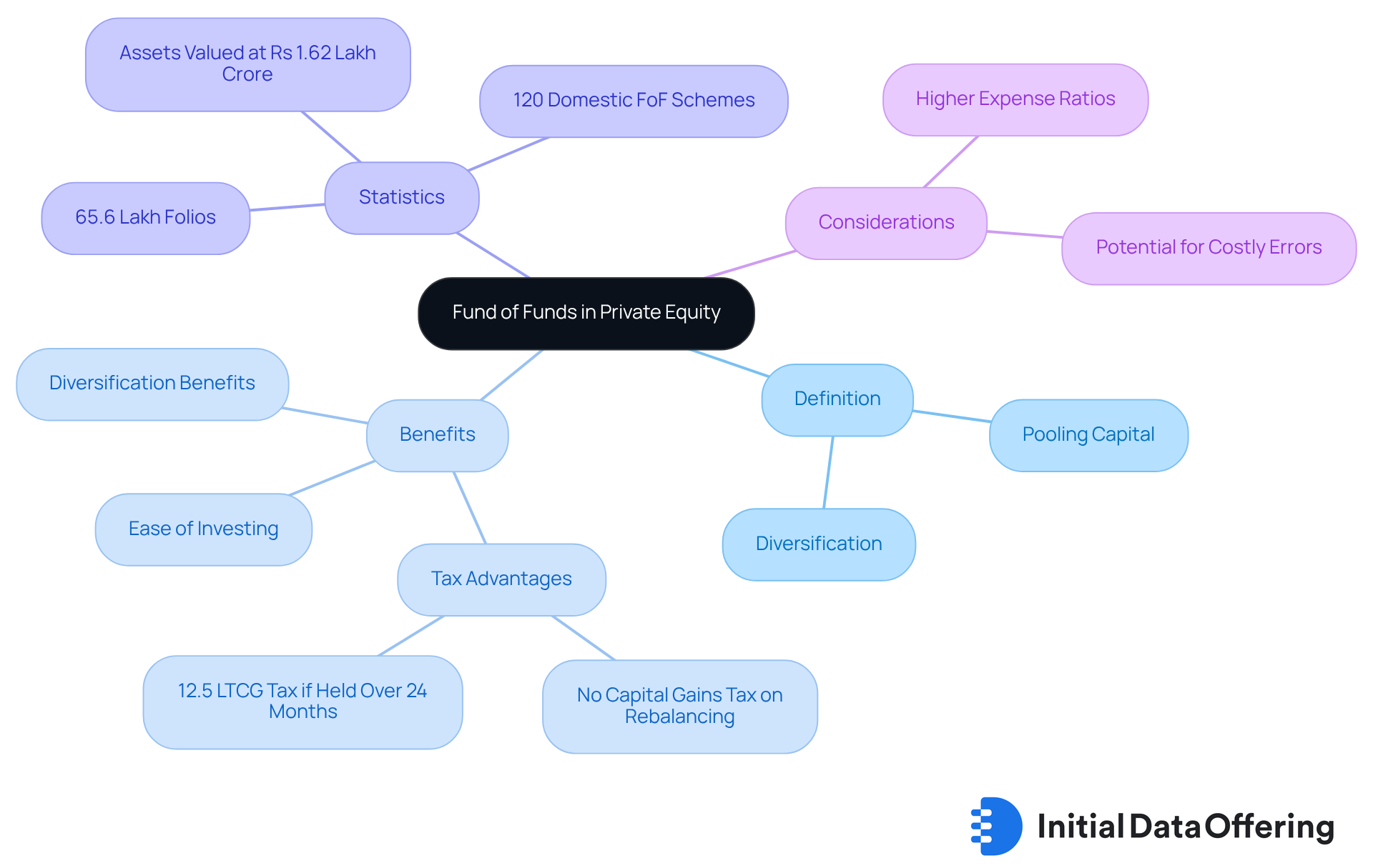 The central node represents the main concept, while branches show different aspects like benefits and statistics. Each branch helps you understand how Fund of Funds operates and what to consider when investing.