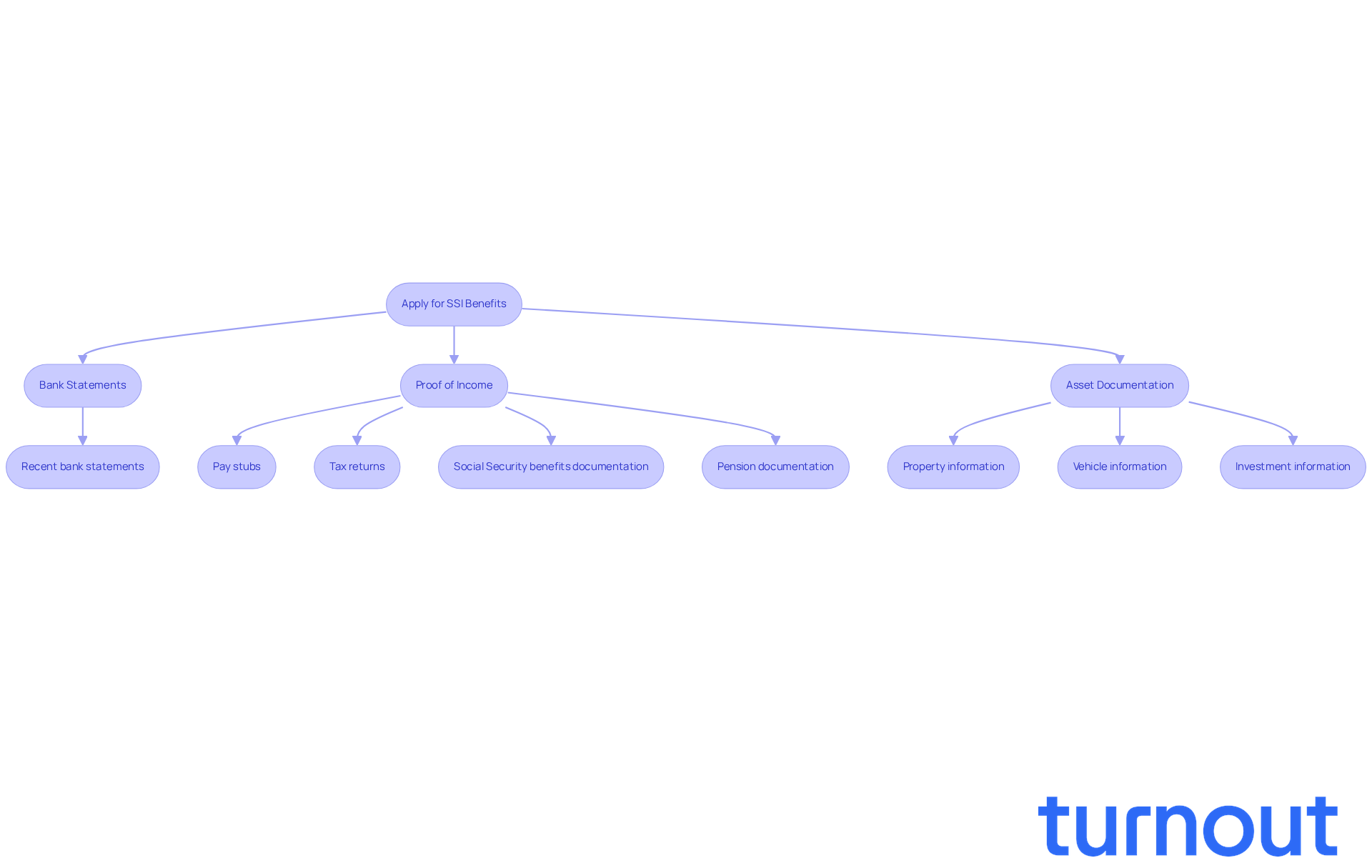 This flowchart shows the steps you need to take to apply for SSI benefits. Each box represents a type of document you need to gather, and the arrows guide you through the process. Follow the flow to ensure you have everything ready for your application!