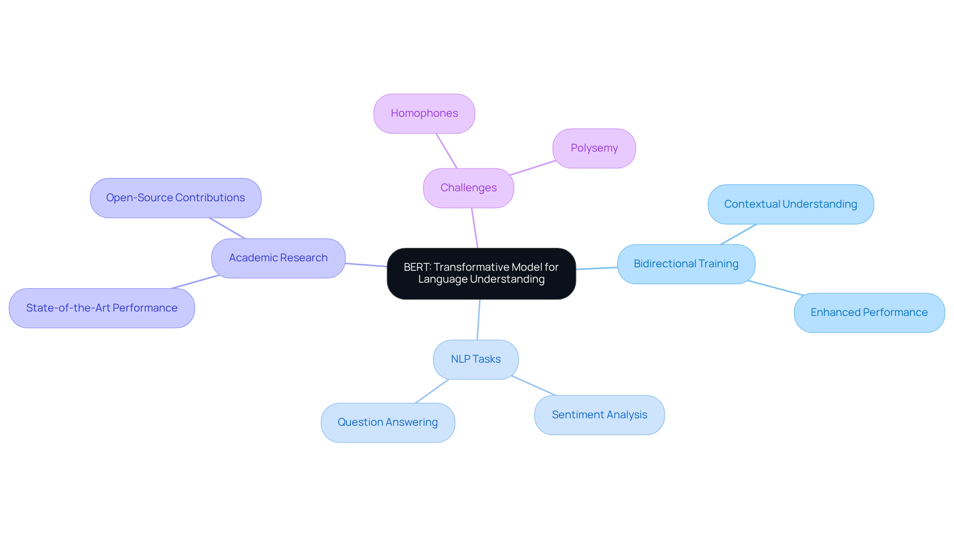 The central node represents BERT, and the branches show its various aspects. Each branch highlights a different area of influence or challenge, helping you understand how BERT shapes language processing. The central node represents BERT, and the branches show its various aspects. Each branch highlights a different area of influence or challenge, helping you understand how BERT shapes language processing.