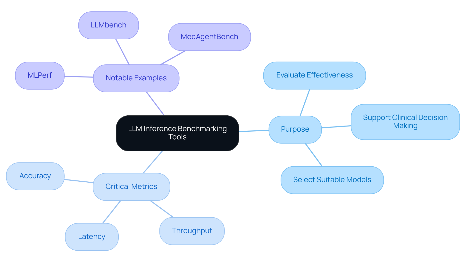 The center represents the main topic, while branches show different aspects of LLM benchmarking, including what metrics to consider and examples of tools available.