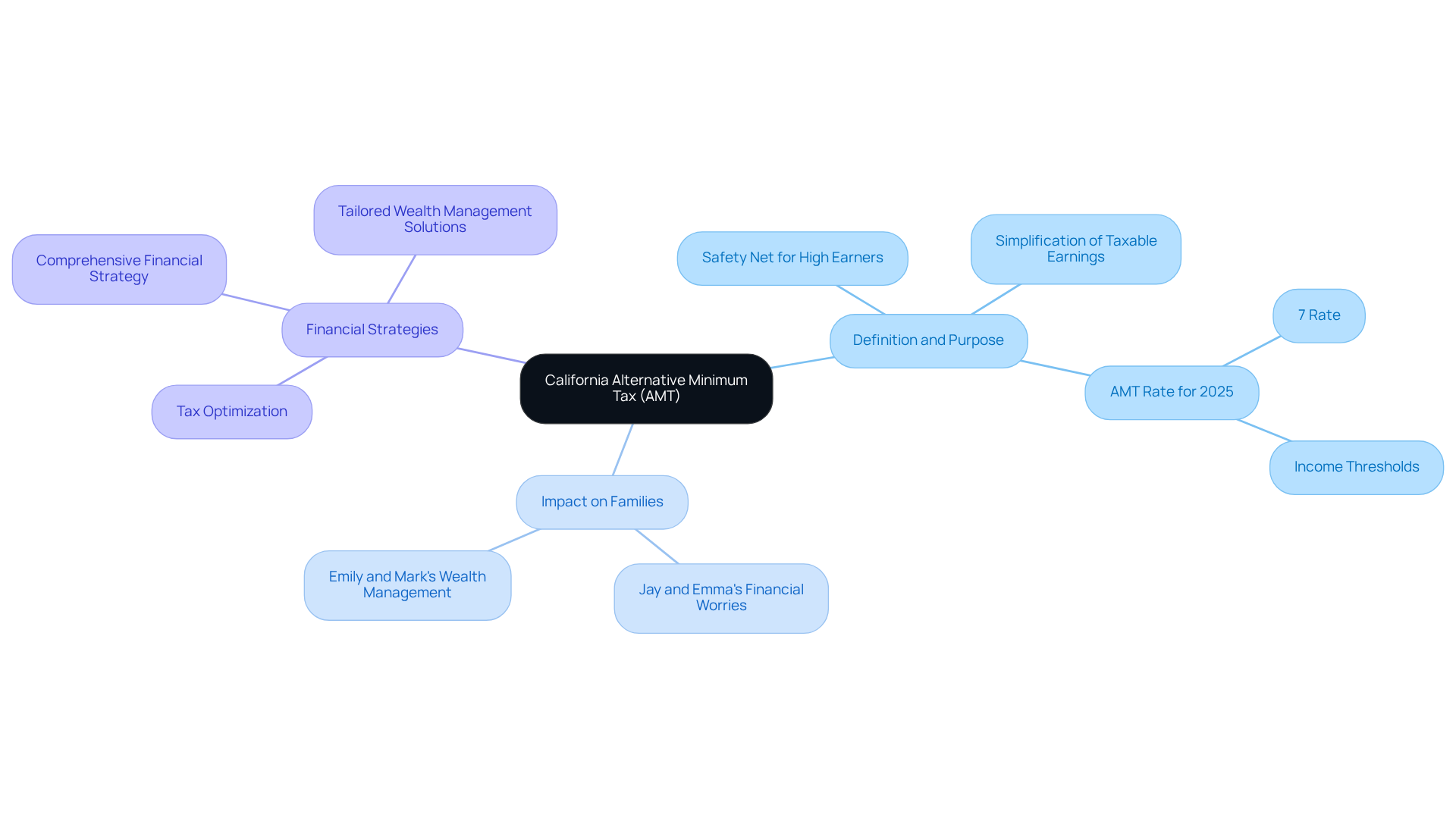 This mindmap starts with the AMT at the center and expands into various related topics. Each branch represents an important aspect of AMT, helping you see how it affects different families and their financial planning. This mindmap starts with the AMT at the center and expands into various related topics. Each branch represents an important aspect of AMT, helping you see how it affects different families and their financial planning.