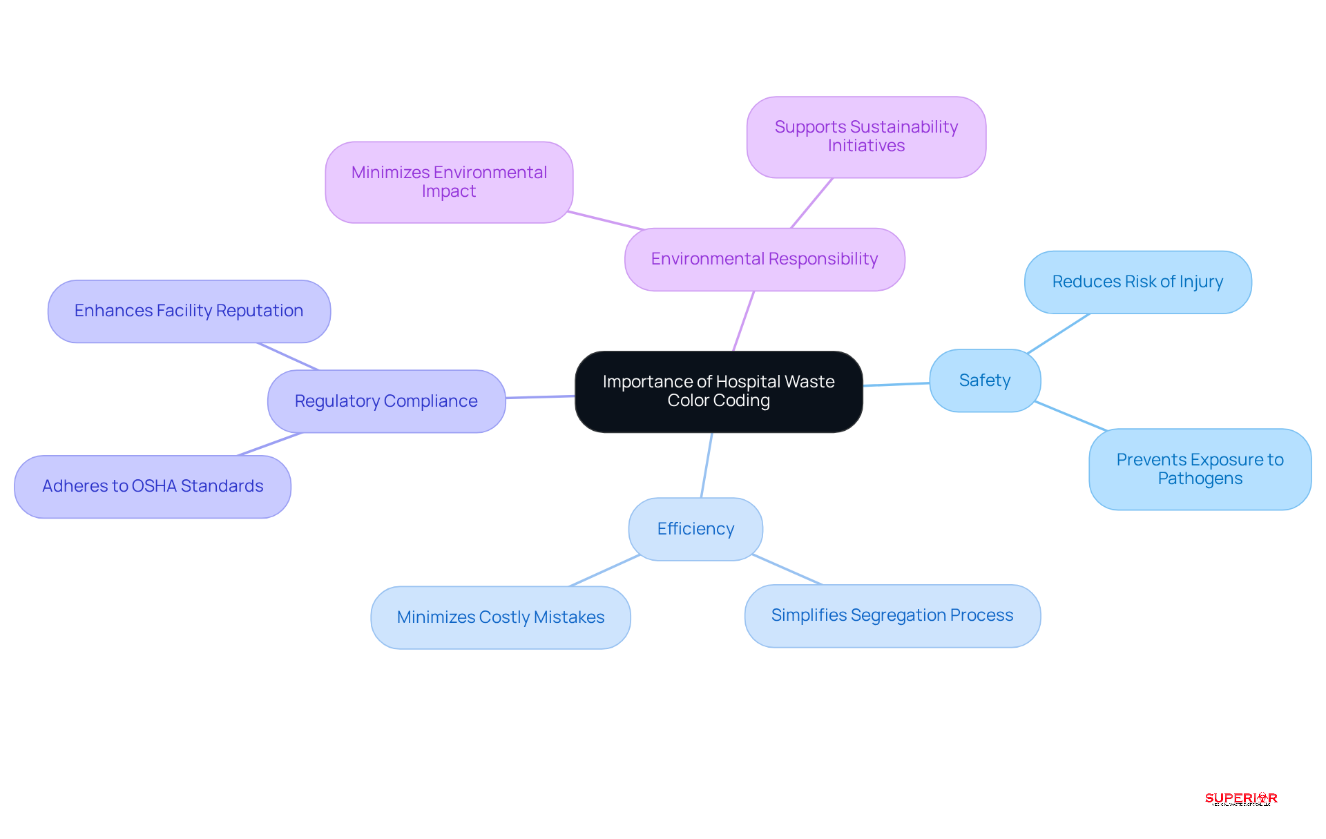 The central node represents the main topic, while the branches show the key reasons why color coding is crucial in hospital waste management. Each branch highlights a specific area of importance, making it easy to understand the overall significance. The central node represents the main topic, while the branches show the key reasons why color coding is crucial in hospital waste management. Each branch highlights a specific area of importance, making it easy to understand the overall significance.