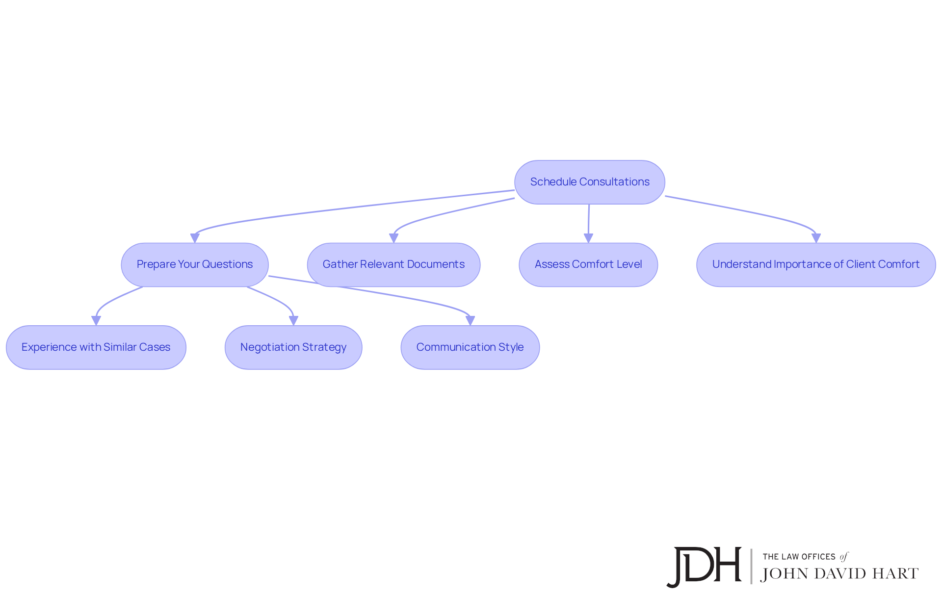 This flowchart outlines the steps to prepare for meeting with a lawyer. Each box represents a key action, and the arrows show the order in which to tackle them. This flowchart outlines the steps to prepare for meeting with a lawyer. Each box represents a key action, and the arrows show the order in which to tackle them.