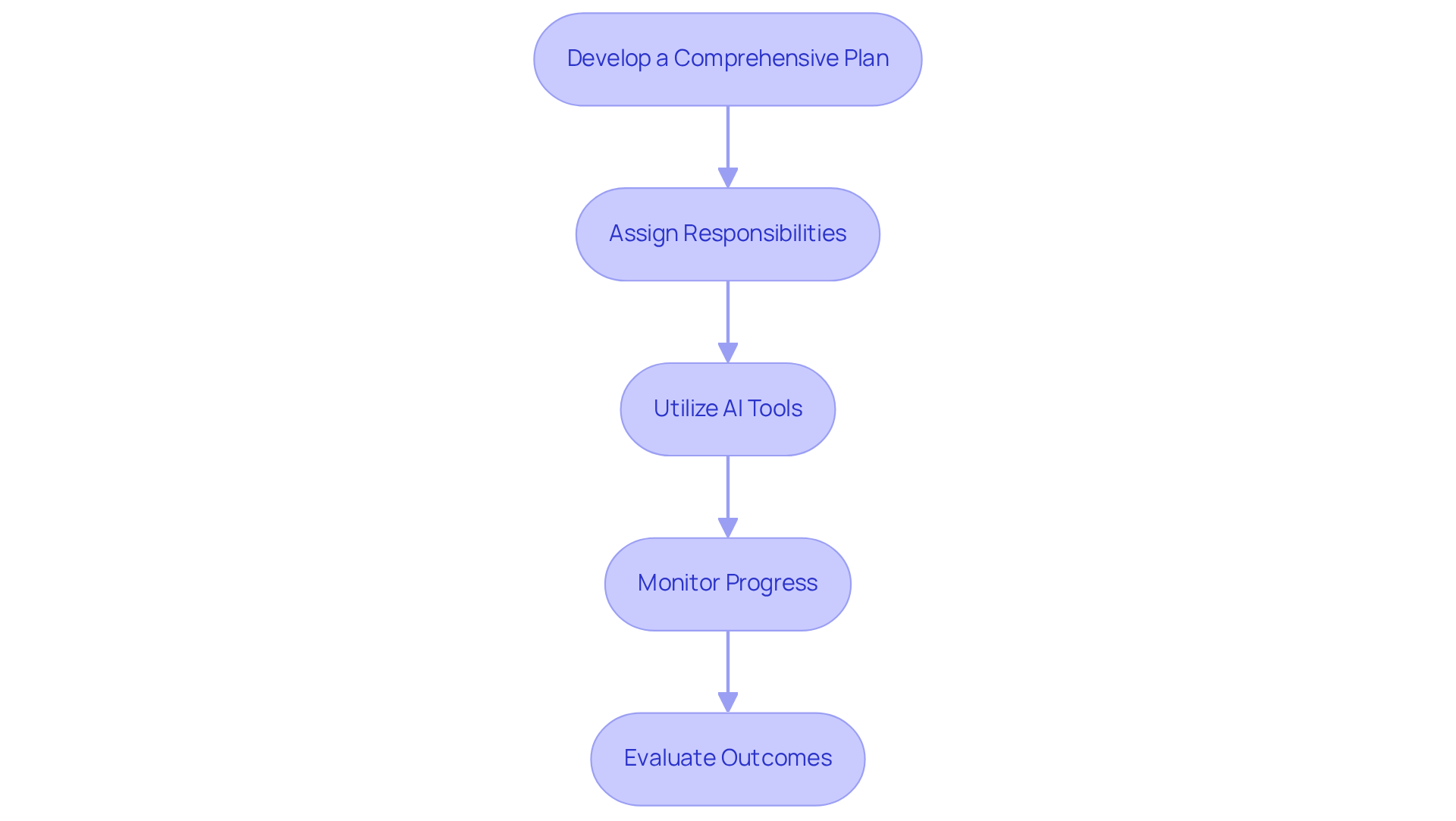 This flowchart outlines the steps you need to follow in your AI-driven lead generation strategy. Start at the top and follow the arrows down to see the order of operations for effectively implementing your plan.