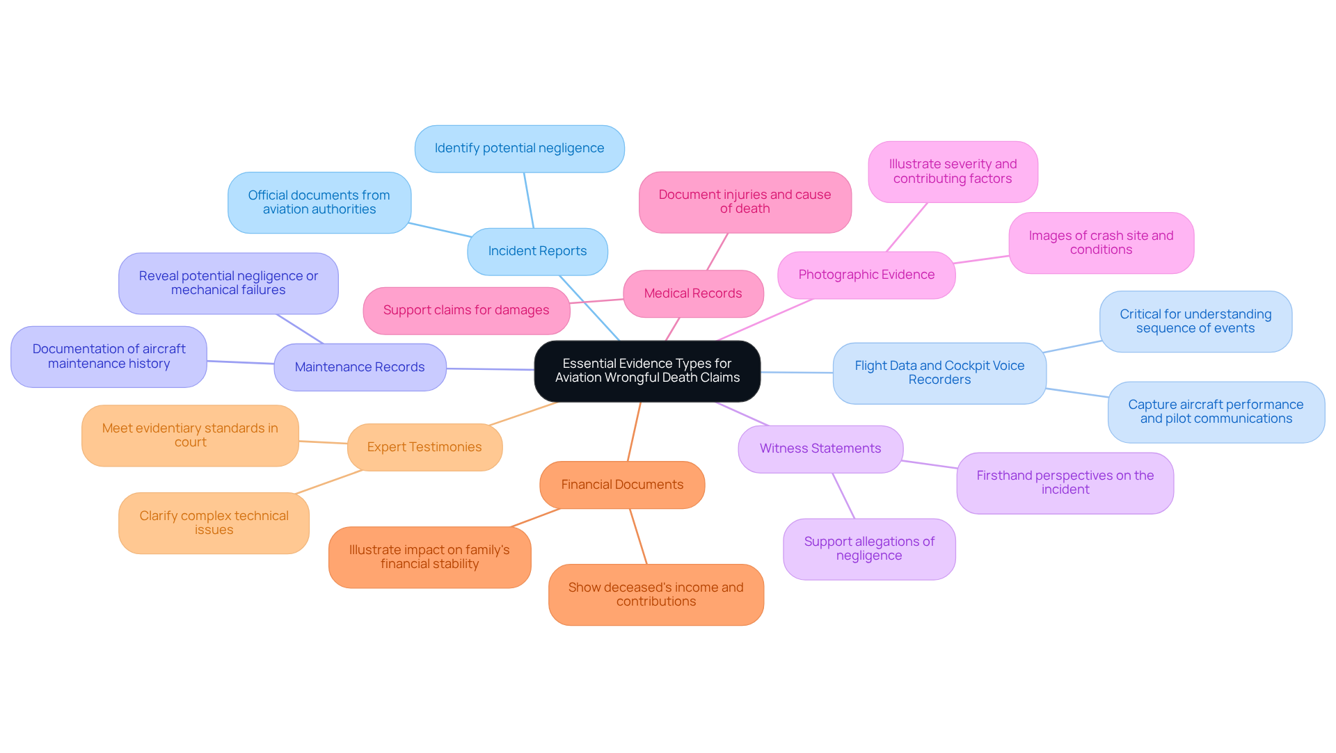 This mindmap shows the different types of evidence you need for aviation wrongful death claims. Each branch represents a type of evidence, and the descriptions help explain why they are important. Follow the branches to see how each piece of evidence contributes to building a strong case. This mindmap shows the different types of evidence you need for aviation wrongful death claims. Each branch represents a type of evidence, and the descriptions help explain why they are important. Follow the branches to see how each piece of evidence contributes to building a strong case.