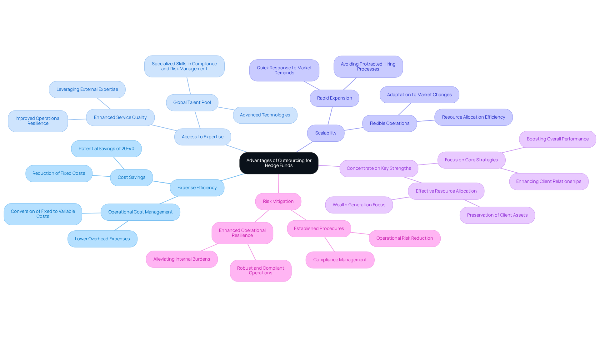 The central node represents the main topic of outsourcing advantages. Each branch highlights a specific benefit, and the sub-branches provide additional details. This layout helps you see how each advantage contributes to the overall strategy of hedge funds.