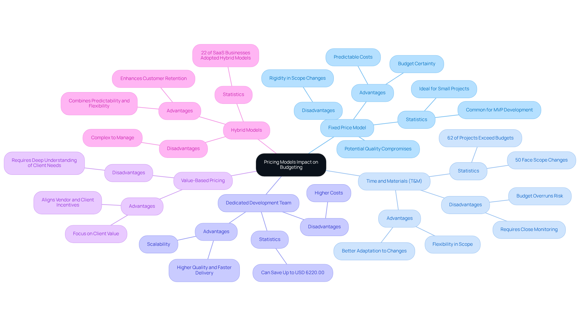 The central node represents the overall theme of pricing models in budgeting. Each branch represents a different pricing model, and the sub-branches provide details about their pros, cons, and relevant statistics. This layout helps you see how each model affects budgeting decisions in software development. The central node represents the overall theme of pricing models in budgeting. Each branch represents a different pricing model, and the sub-branches provide details about their pros, cons, and relevant statistics. This layout helps you see how each model affects budgeting decisions in software development.