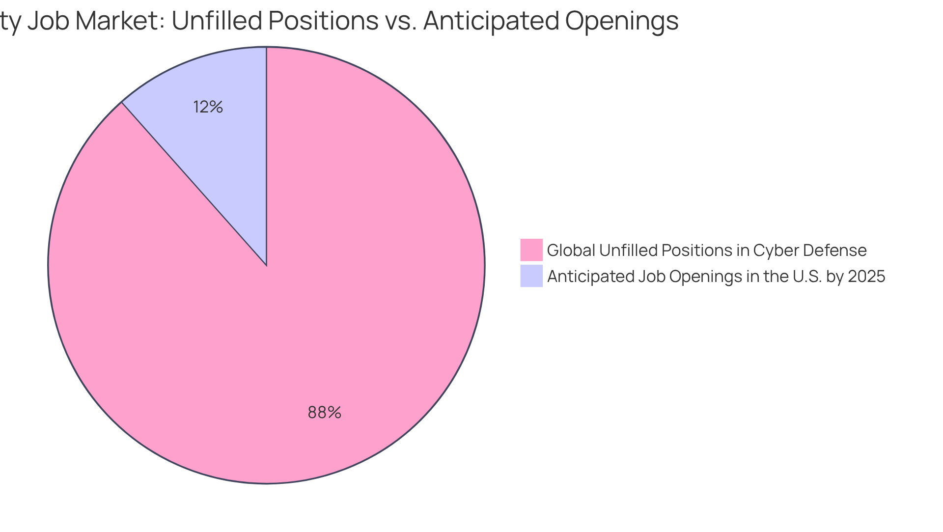 The blue slice shows the global unfilled positions in cyber defense, while the green slice represents the anticipated job openings in the U.S. by 2025 — this highlights the urgent need for skilled professionals in the field. The blue slice shows the global unfilled positions in cyber defense, while the green slice represents the anticipated job openings in the U.S. by 2025 — this highlights the urgent need for skilled professionals in the field.