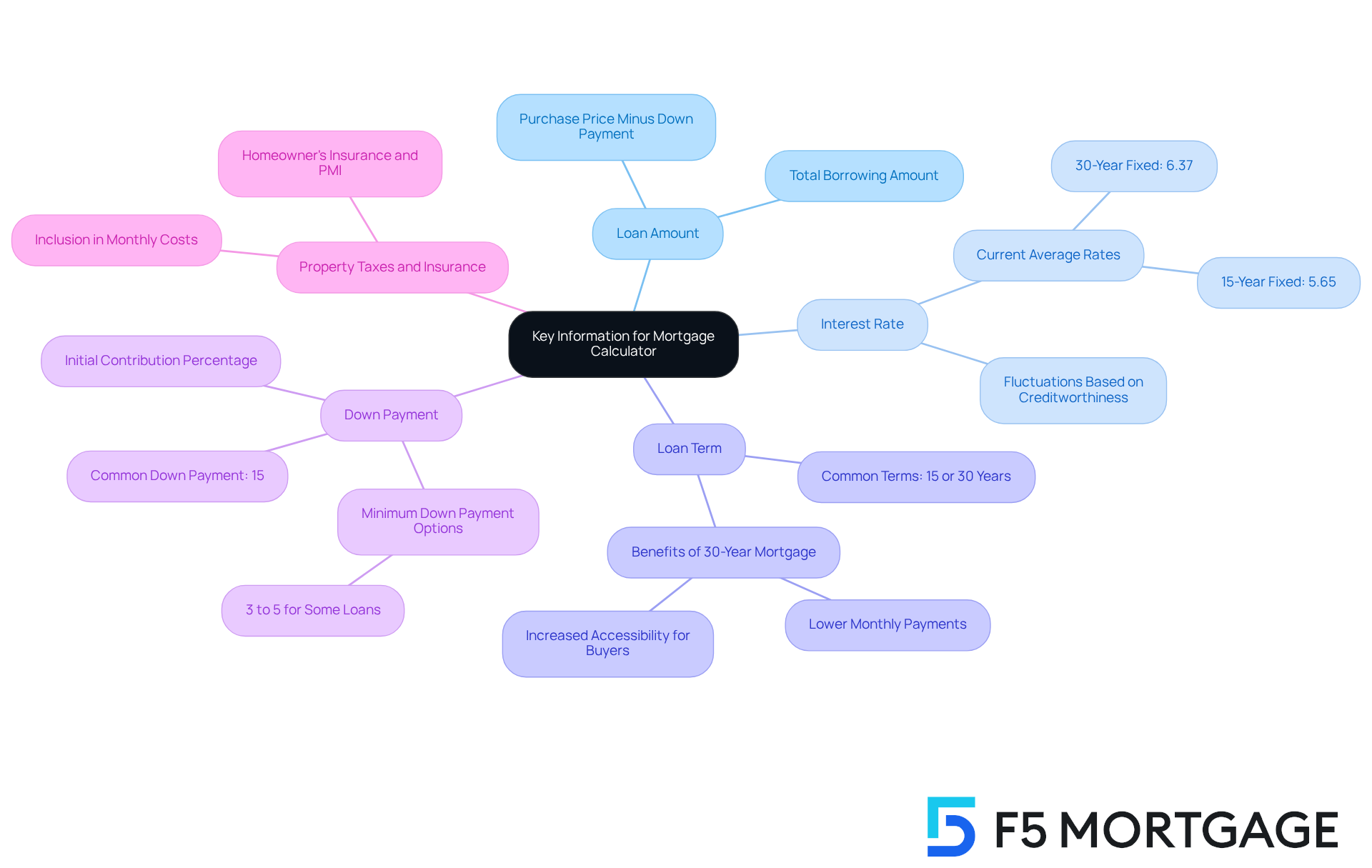 The central node represents the importance of accurate inputs for a mortgage calculator. Each branch shows a key factor needed, and the sub-points provide further details about each factor's significance. The central node represents the importance of accurate inputs for a mortgage calculator. Each branch shows a key factor needed, and the sub-points provide further details about each factor's significance.