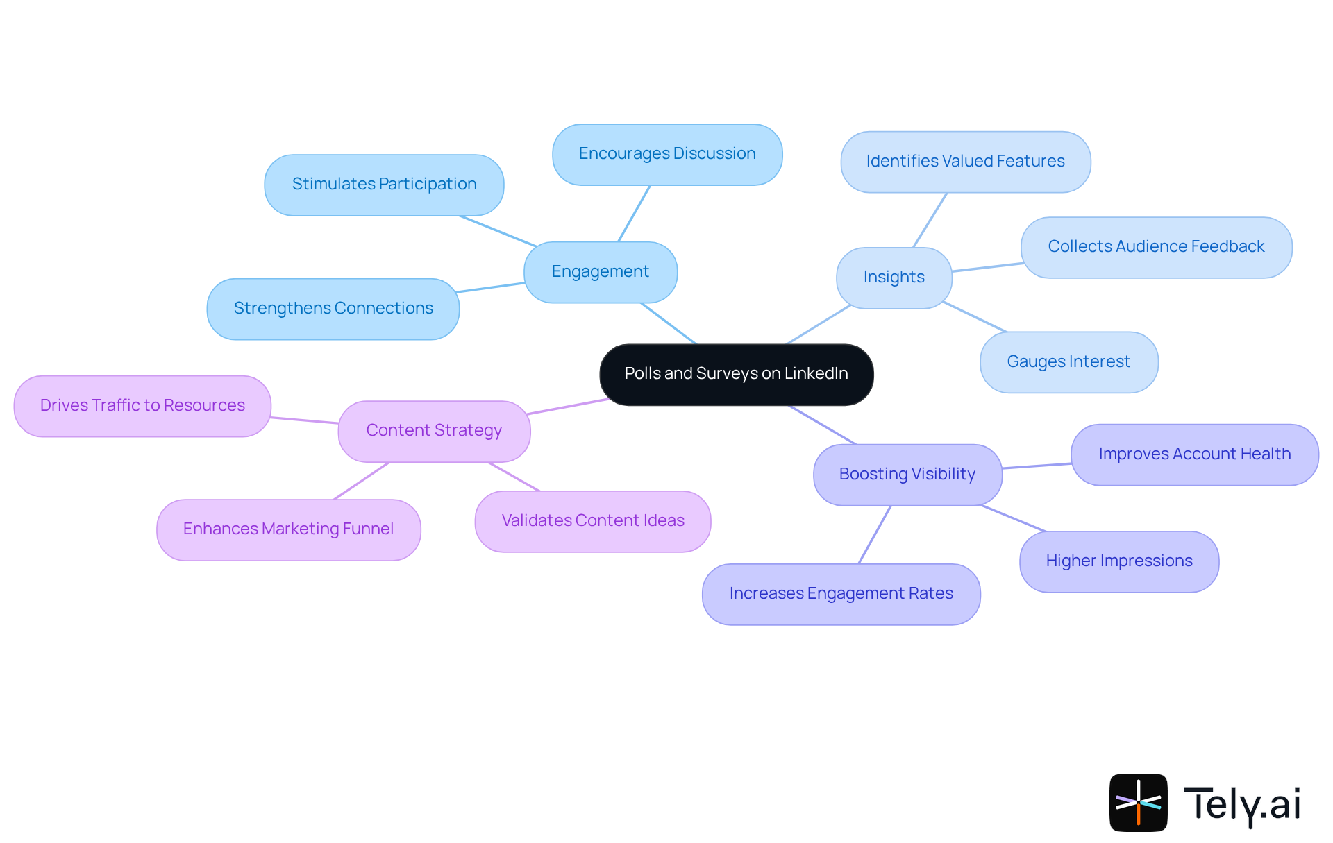 The center node represents the main strategy of using polls and surveys, while the branches illustrate the various advantages and tactics that support this strategy. Follow the branches to explore how each point contributes to engaging your audience.