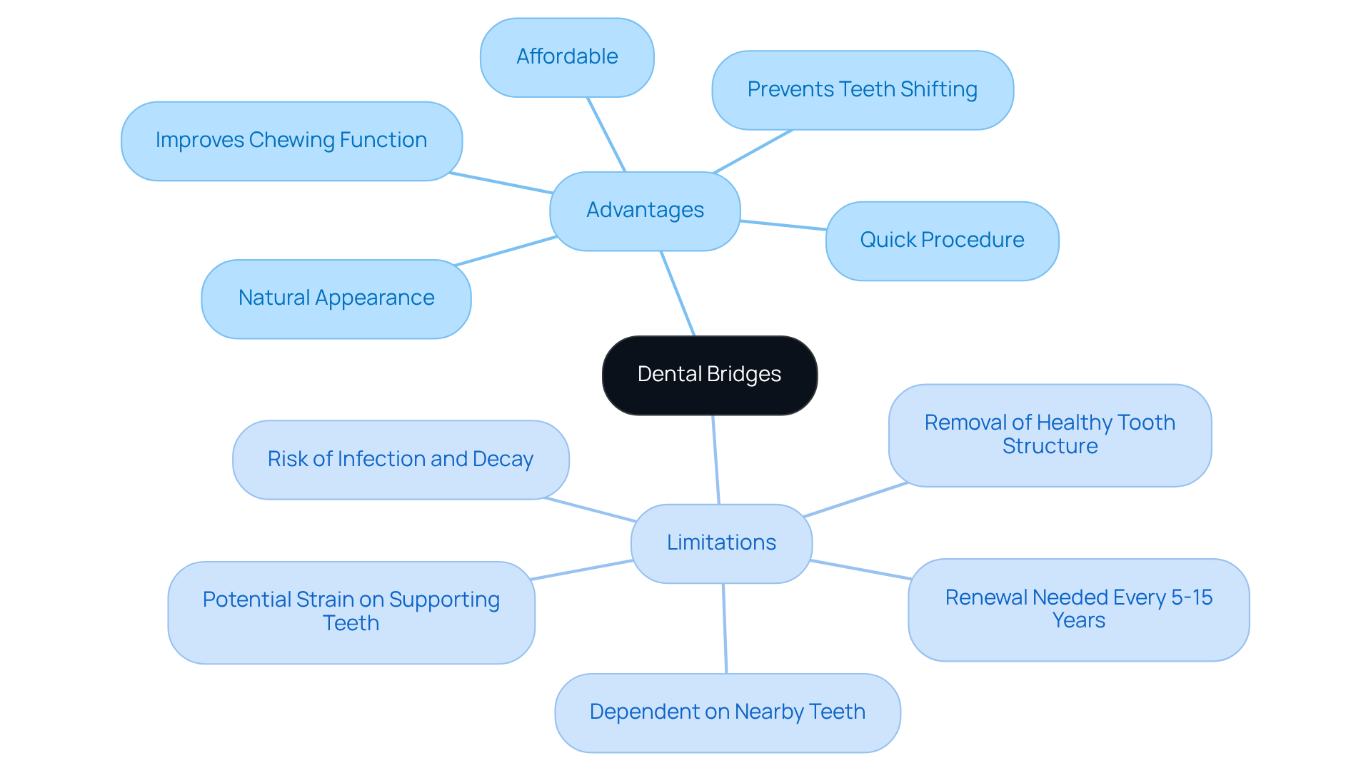 The center represents dental bridges, while the branches illustrate the advantages and limitations. Each point under these branches provides insight into the benefits and risks associated with dental bridges.