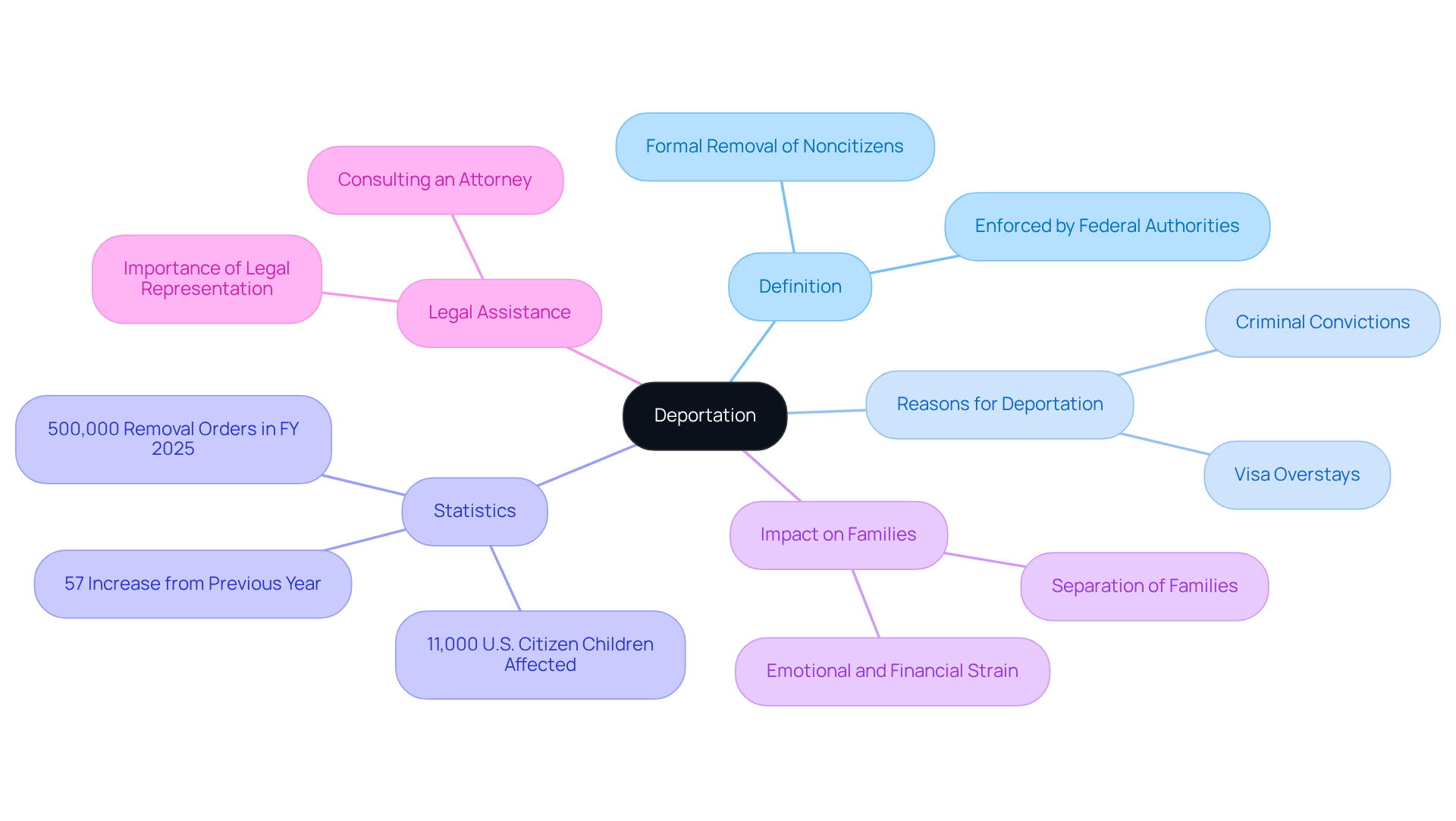 The central node represents the main topic of deportation, while the branches show different aspects related to it. Each branch provides insights into definitions, reasons, statistics, and the impact on families, helping you understand the broader context.