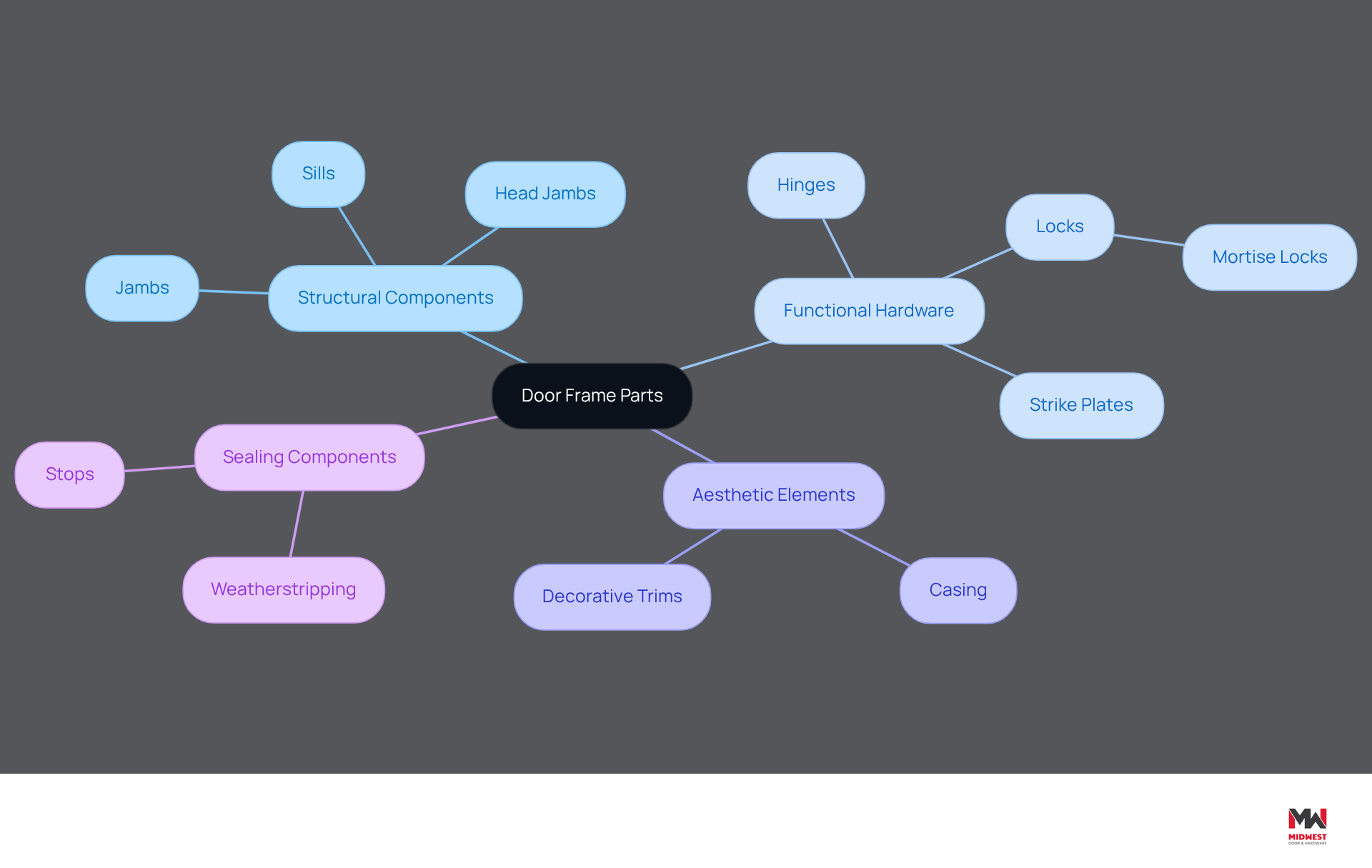 This mindmap starts with the main topic in the center and branches out into different categories of door frame parts. Each branch represents a type of part, and the sub-branches show specific components within those categories. This structure helps you see how everything is connected and understand the functions of each part. This mindmap starts with the main topic in the center and branches out into different categories of door frame parts. Each branch represents a type of part, and the sub-branches show specific components within those categories. This structure helps you see how everything is connected and understand the functions of each part.