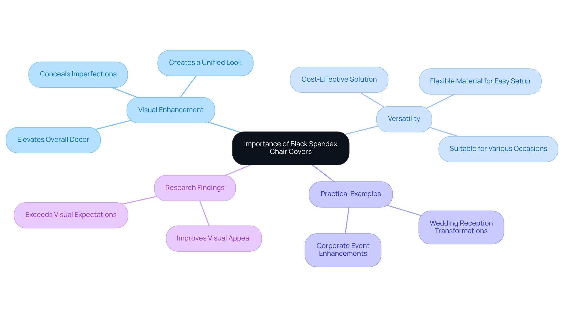 Start at the center with the main idea, then explore each branch to discover how black spandex chair covers enhance events. Each branch represents a different benefit or example, making it easy to see the overall impact.