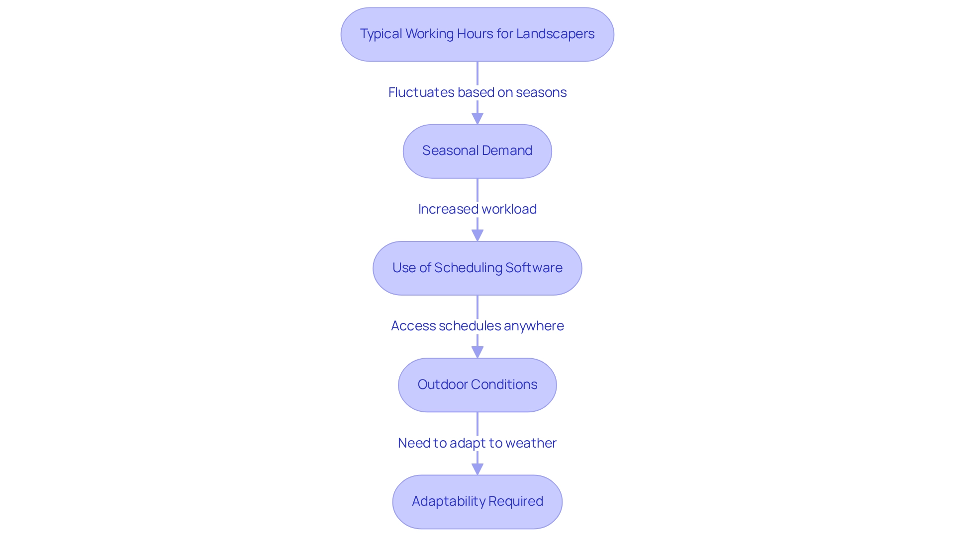 This flowchart shows the process landscapers follow to manage their working hours. Each box represents a key aspect: starting with typical hours, moving through seasonal demands, the use of technology for scheduling, dealing with outdoor conditions, and the need for flexibility.