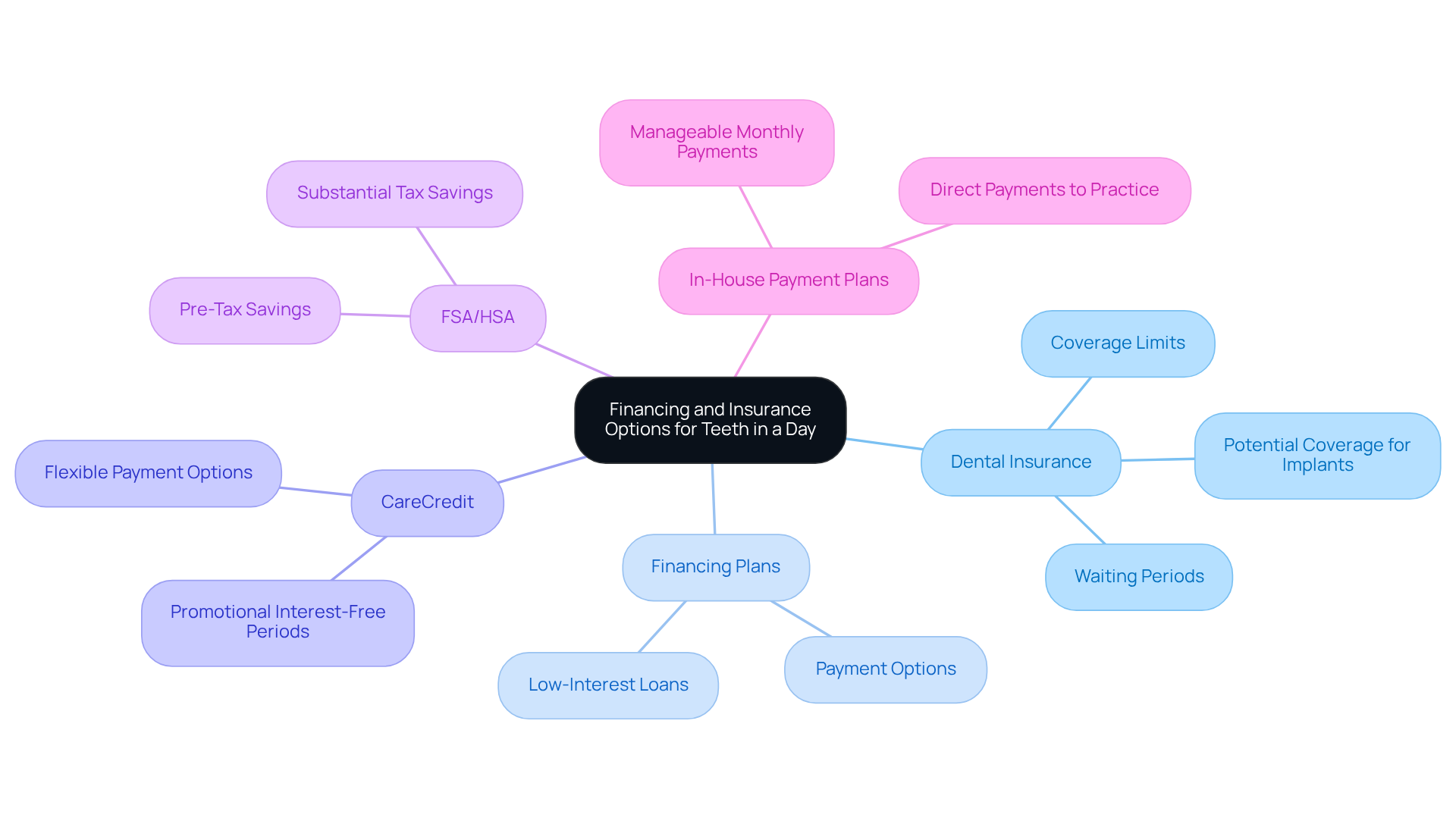 The central node represents the main topic, while each branch shows a different financing option. Explore each branch to see what options are available and how they can help you manage the costs of your dental treatment.