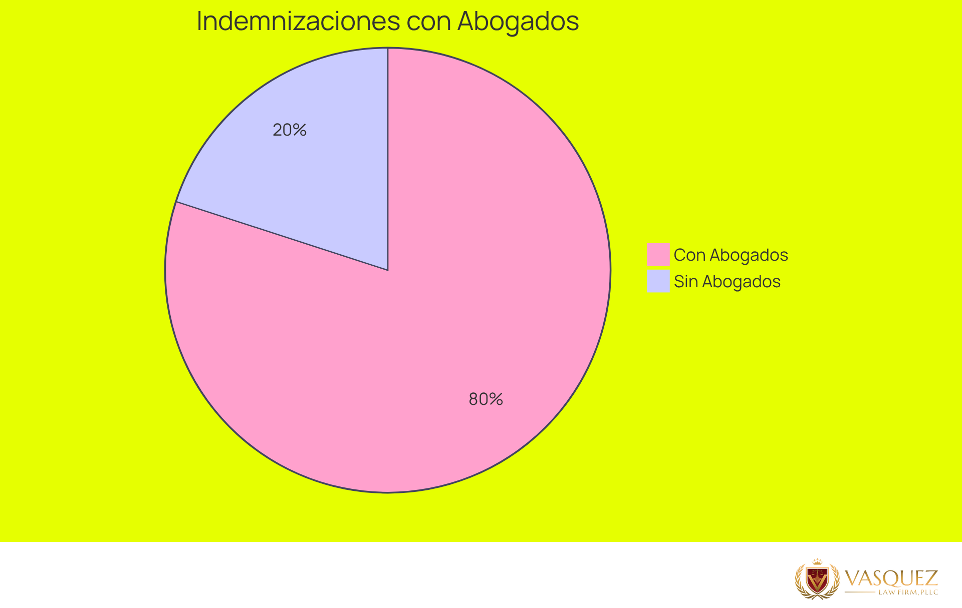 Este gráfico muestra cómo las indemnizaciones varían entre quienes tienen representación legal y quienes no. El segmento azul representa a quienes tienen abogados, que generalmente obtienen mucho más en compensación, mientras que el segmento rojo muestra a quienes no tienen representación, que suelen recibir menos.