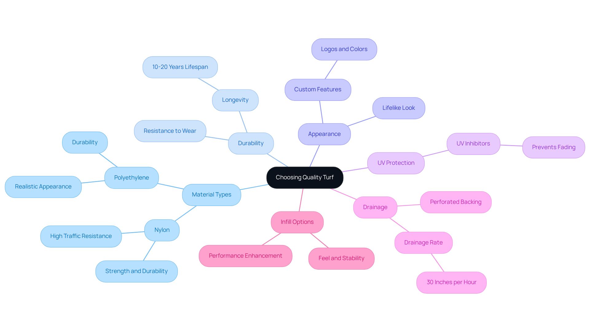 Begin at the center with the main topic of turf selection, then explore each branch to discover important factors and material types that contribute to a quality putting green. Begin at the center with the main topic of turf selection, then explore each branch to discover important factors and material types that contribute to a quality putting green.