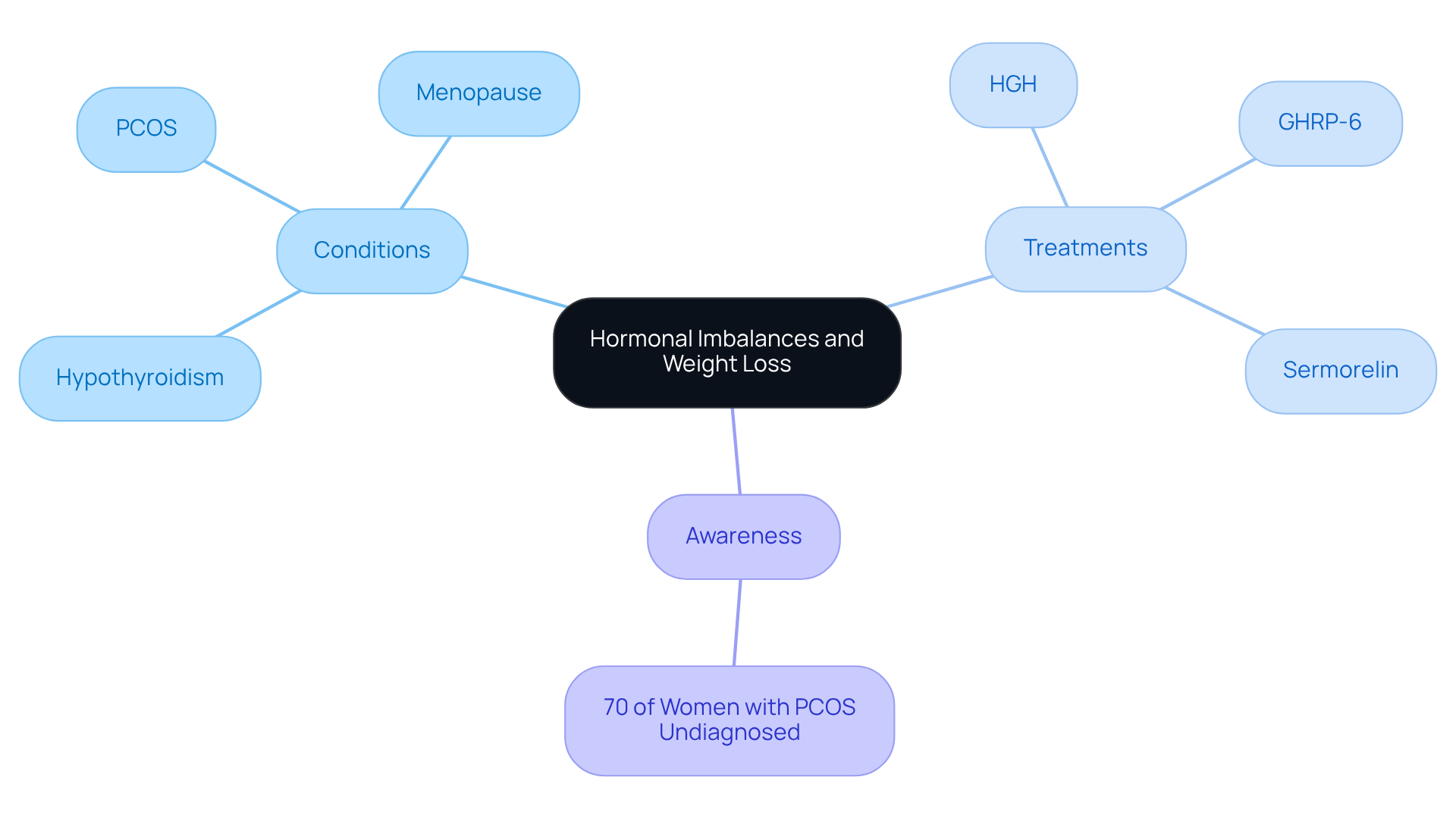 This mindmap starts with the main topic in the center and branches out to show how different hormonal conditions affect weight loss, what treatments are available, and the importance of awareness. Each branch represents a key area of focus, helping you understand the connections between hormones and weight management.