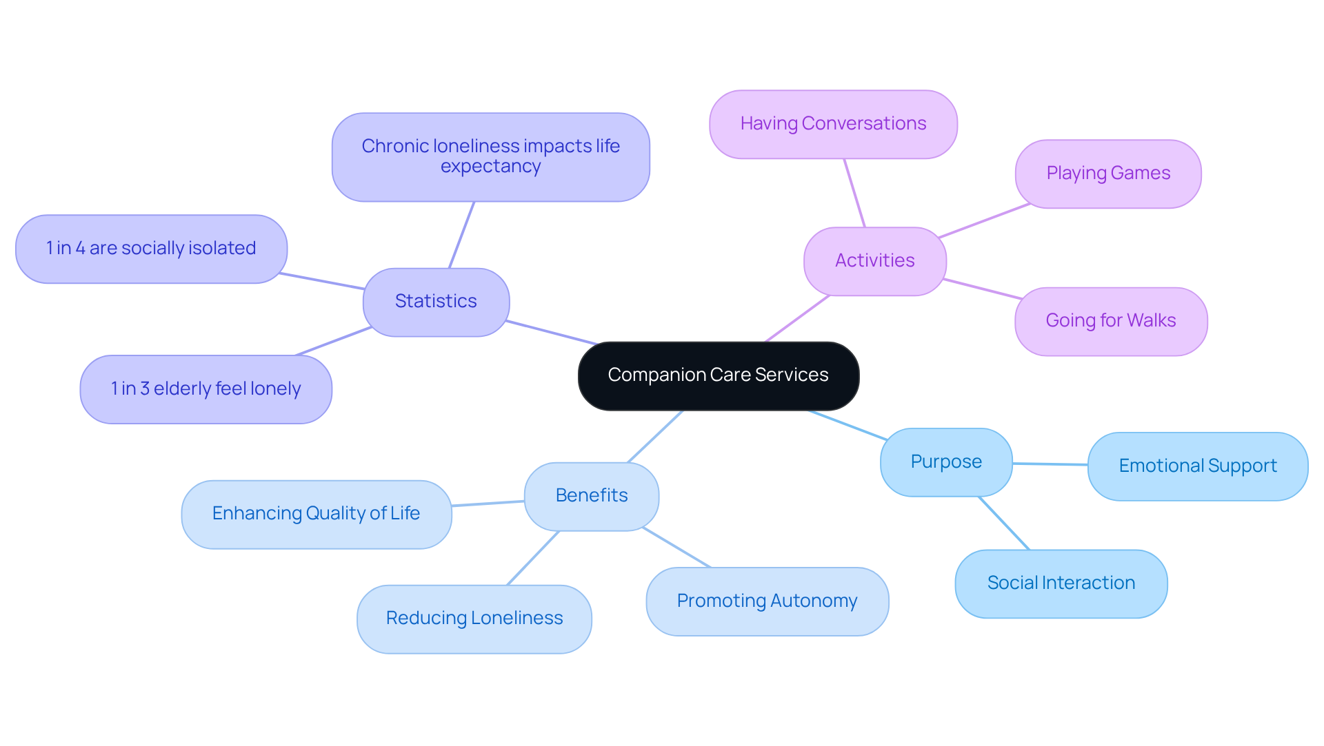 Start at the center with the main focus on companionship services, then explore the branches to see the benefits, statistics, and activities involved in enhancing the quality of life for seniors.