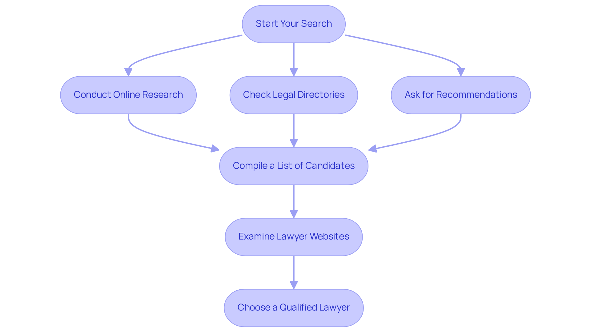 Follow the arrows from one step to the next to see how to effectively find a qualified lawyer. Each box represents a key action in the process. Follow the arrows from one step to the next to see how to effectively find a qualified lawyer. Each box represents a key action in the process.