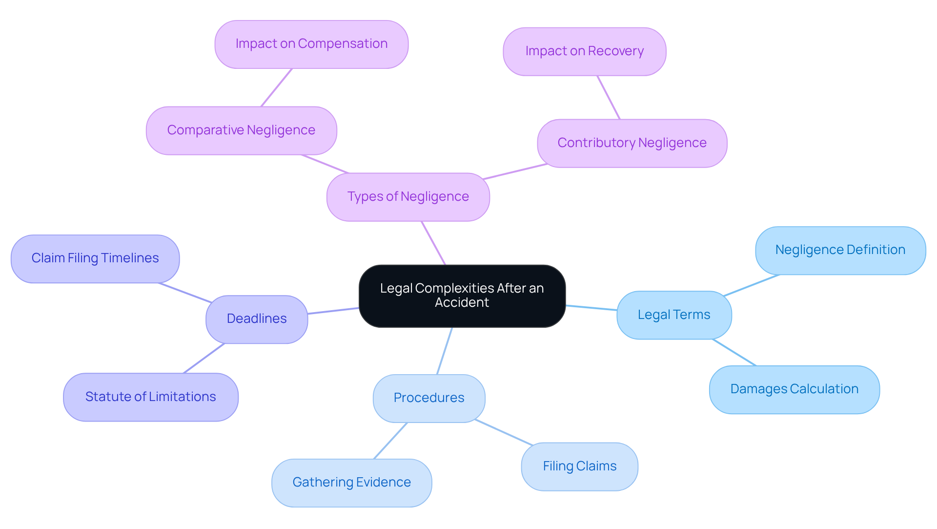 Start at the center with the main topic, then explore each branch to understand the various legal aspects involved after an accident. Each branch represents a different area of concern, helping you see how they connect.