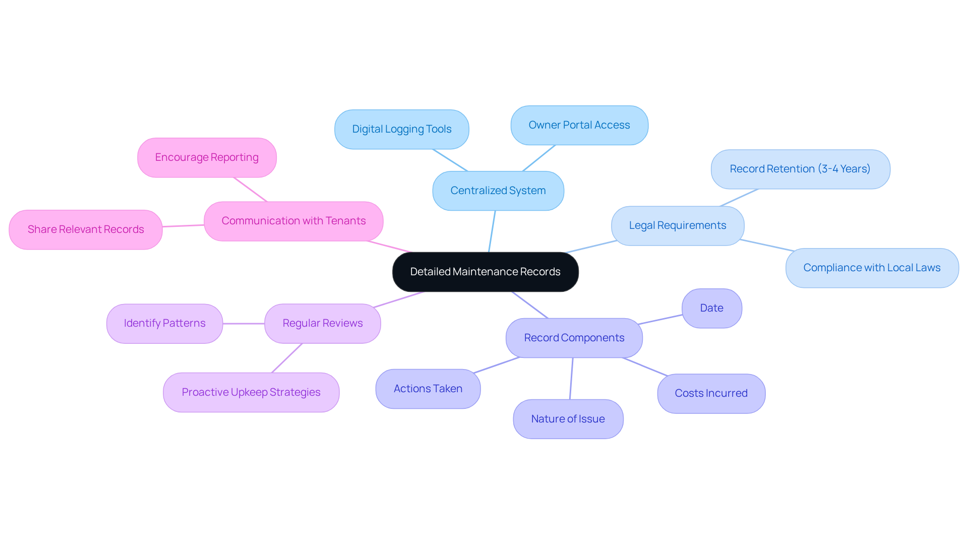 This mindmap shows how to maintain detailed maintenance records. Start at the center with the main idea, then follow the branches to see the important aspects like legal requirements and what details to log. Each color represents a different area of focus, making it easy to understand how everything connects. This mindmap shows how to maintain detailed maintenance records. Start at the center with the main idea, then follow the branches to see the important aspects like legal requirements and what details to log. Each color represents a different area of focus, making it easy to understand how everything connects.