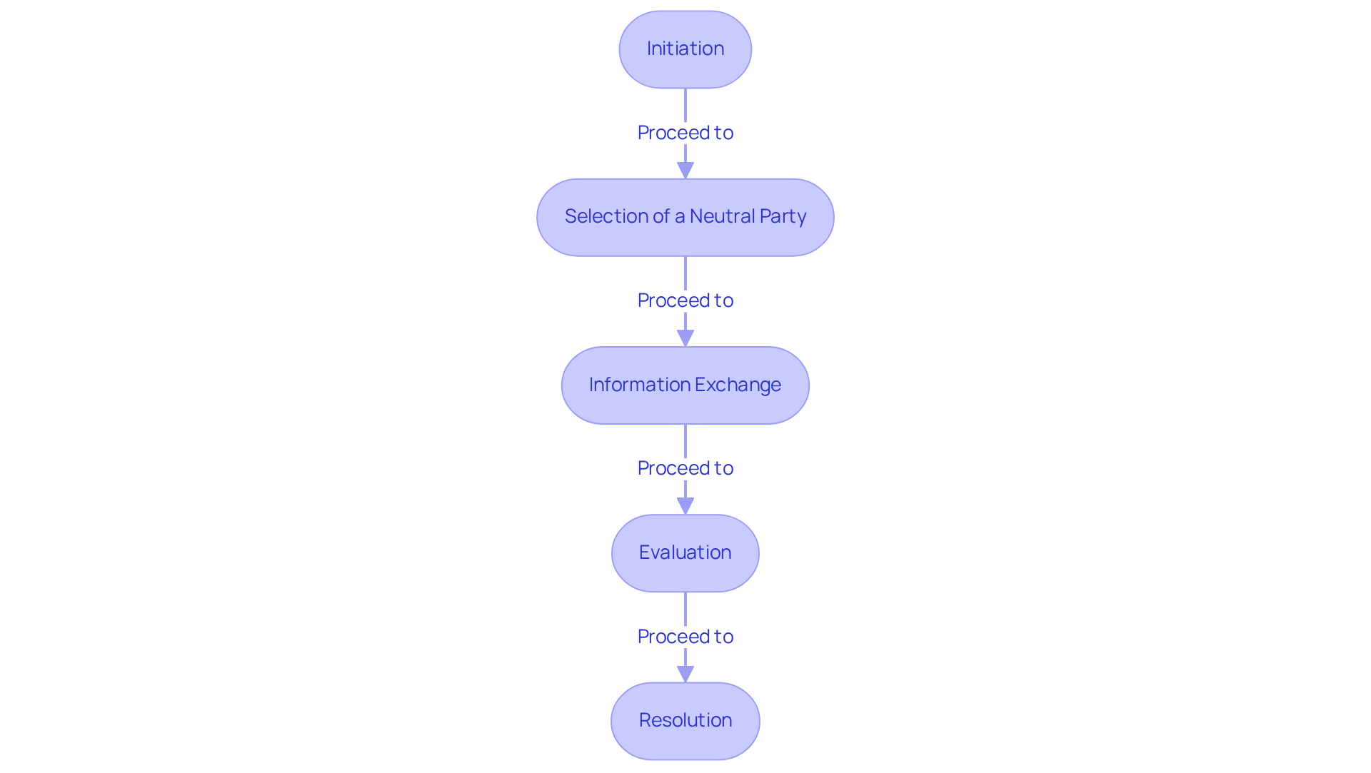 This flowchart outlines the steps in the Independent Dispute Resolution process. Start at the top with 'Initiation' and follow the arrows down to see how the process unfolds, leading to a resolution. Each box explains what happens at that stage, making it easy to understand the overall flow.