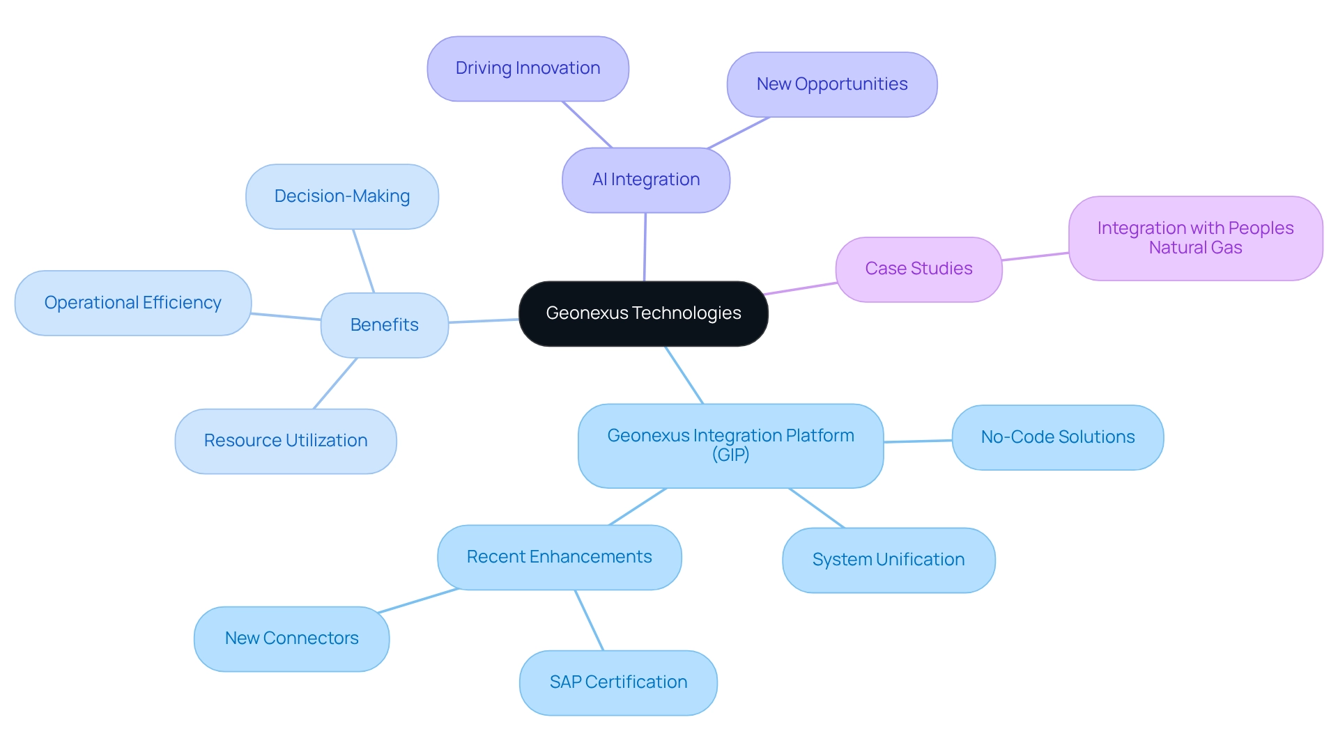 Start at the center with Geonexus Technologies, then explore the branches to see the platform's features, benefits, and real-world applications.