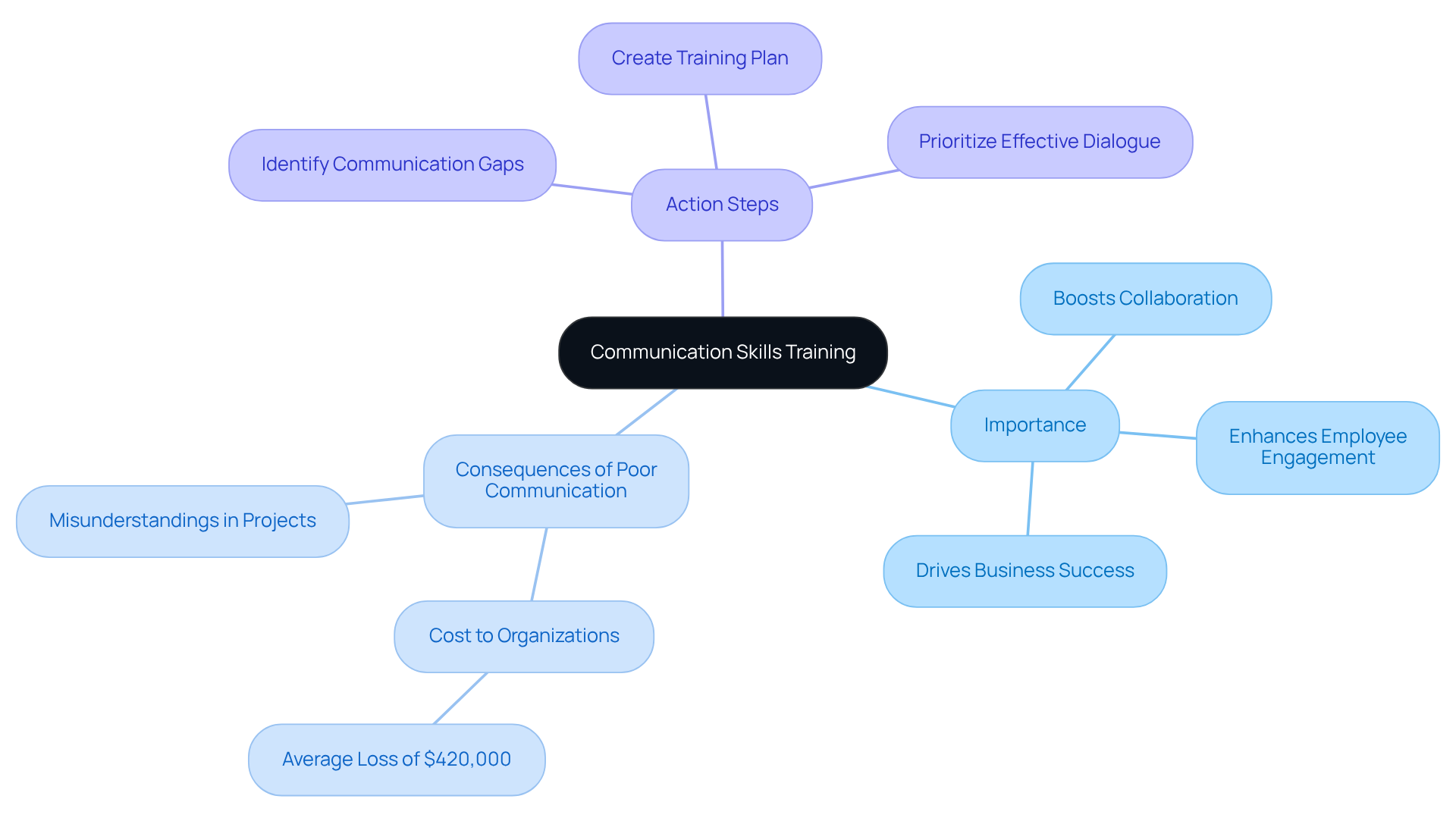 This mindmap starts with the central idea of communication skills training. Each branch represents a key aspect: why it's important, what happens when communication fails, and steps you can take to improve. Follow the branches to see how everything connects and what actions you can take to enhance communication in your organization.