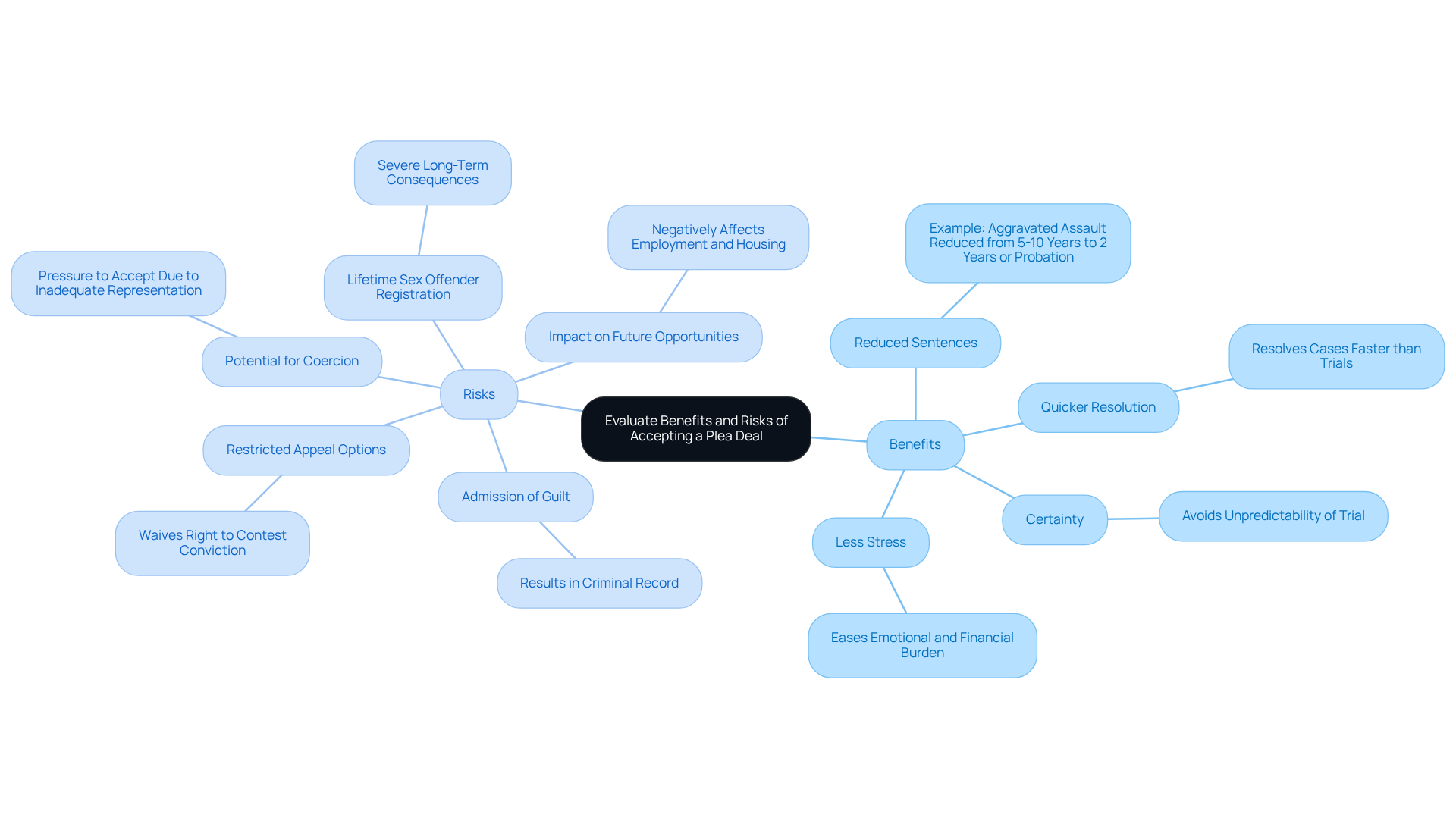 This mindmap helps you visualize the pros and cons of accepting a plea deal. The green branches show the benefits, like reduced sentences and quicker resolutions, while the red branches highlight the risks, such as the admission of guilt and potential long-term consequences. Follow the branches to understand how each point connects to the main idea. This mindmap helps you visualize the pros and cons of accepting a plea deal. The green branches show the benefits, like reduced sentences and quicker resolutions, while the red branches highlight the risks, such as the admission of guilt and potential long-term consequences. Follow the branches to understand how each point connects to the main idea.