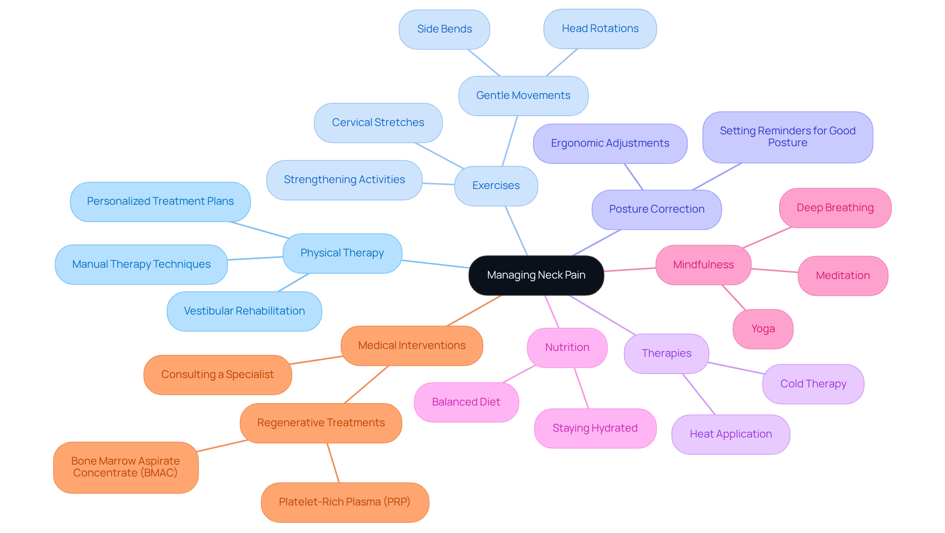 This mindmap shows various strategies to help manage neck pain. Start at the center with the main topic, then follow the branches to explore different approaches and specific actions you can take to find relief. This mindmap shows various strategies to help manage neck pain. Start at the center with the main topic, then follow the branches to explore different approaches and specific actions you can take to find relief.
