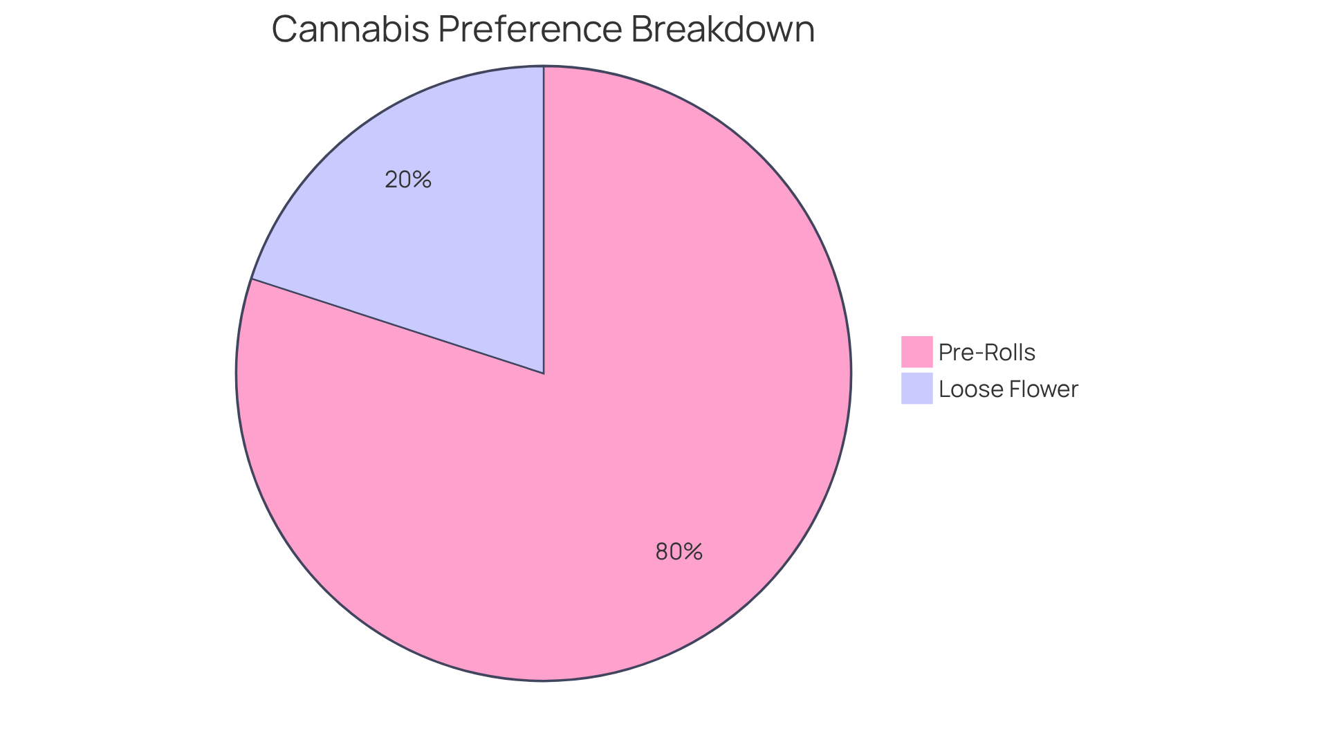 The green section shows that 80% of cannabis smokers enjoy the convenience of pre-rolls, while the orange section represents the 20% who prefer loose flower. This visual helps you see how popular pre-rolls are among users! The green section shows that 80% of cannabis smokers enjoy the convenience of pre-rolls, while the orange section represents the 20% who prefer loose flower. This visual helps you see how popular pre-rolls are among users!