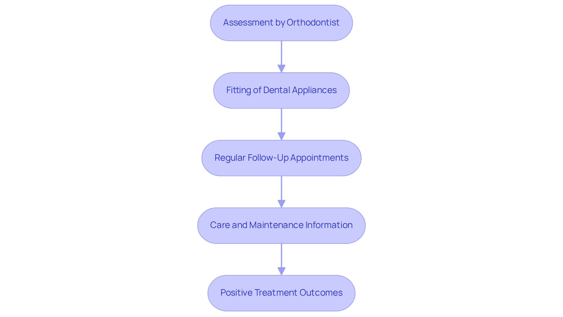 Each box represents a step in the treatment journey. Follow the arrows to see how each stage leads to the next, ensuring a smooth orthodontic experience for your child. Each box represents a step in the treatment journey. Follow the arrows to see how each stage leads to the next, ensuring a smooth orthodontic experience for your child.