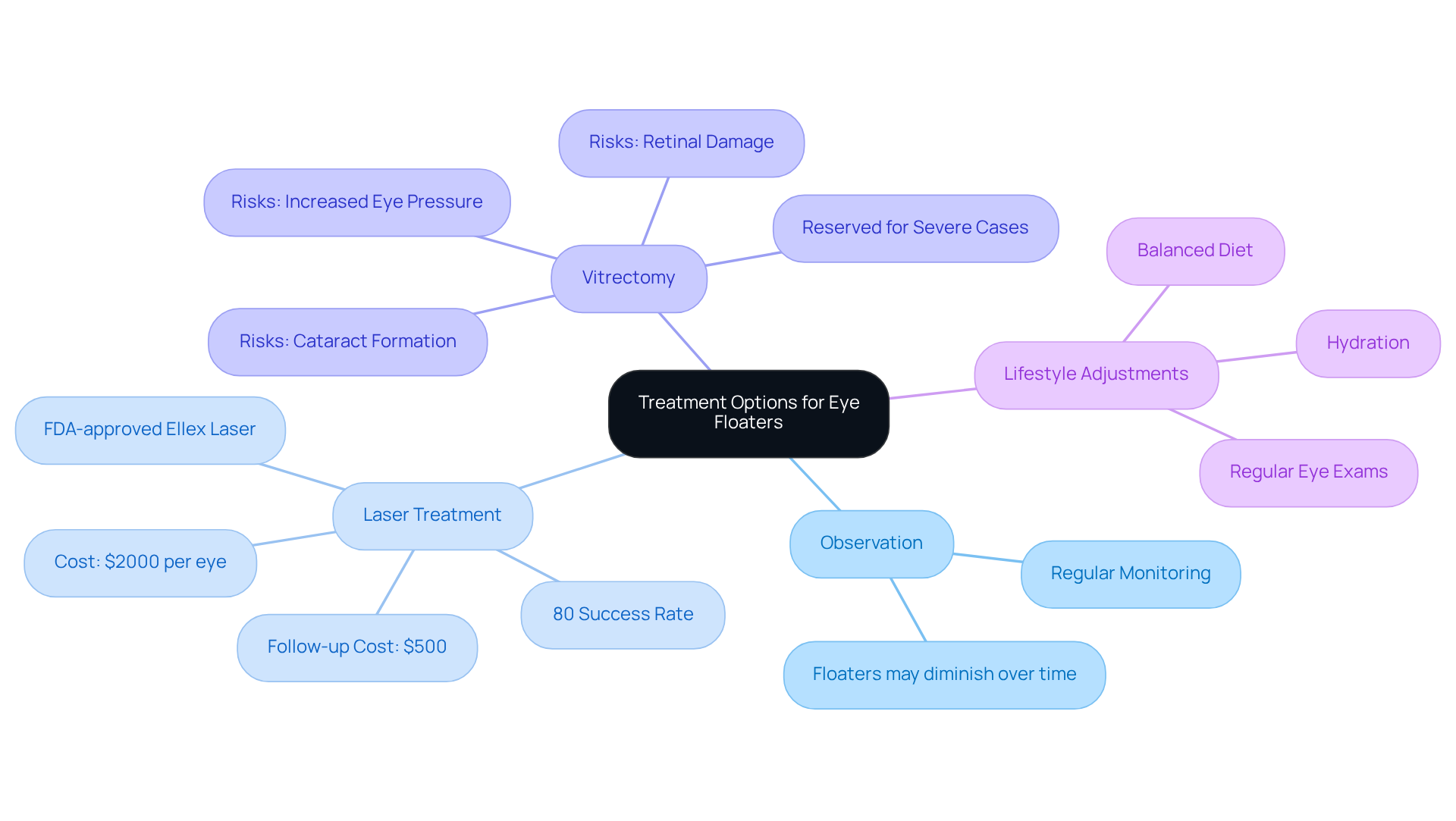 This mindmap shows the different treatment options for eye floaters. Start at the center with the main topic, then follow the branches to see each treatment type and its details. Each color represents a different treatment category, helping you understand the options available. This mindmap shows the different treatment options for eye floaters. Start at the center with the main topic, then follow the branches to see each treatment type and its details. Each color represents a different treatment category, helping you understand the options available.