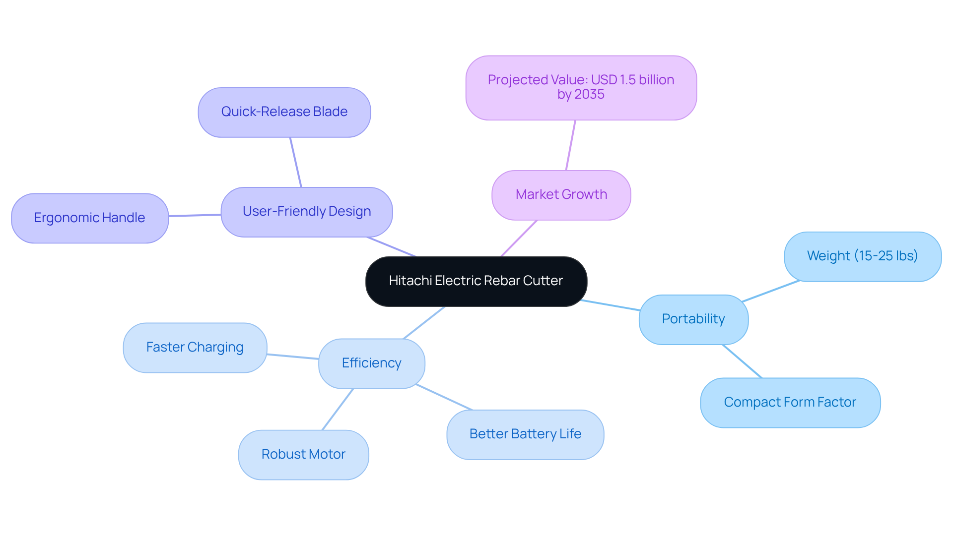 This mindmap shows the key features and benefits of the Hitachi Electric Rebar Cutter. Start at the center with the product name, then explore the branches to see how it excels in portability, efficiency, and user-friendliness, along with its significance in the growing market.